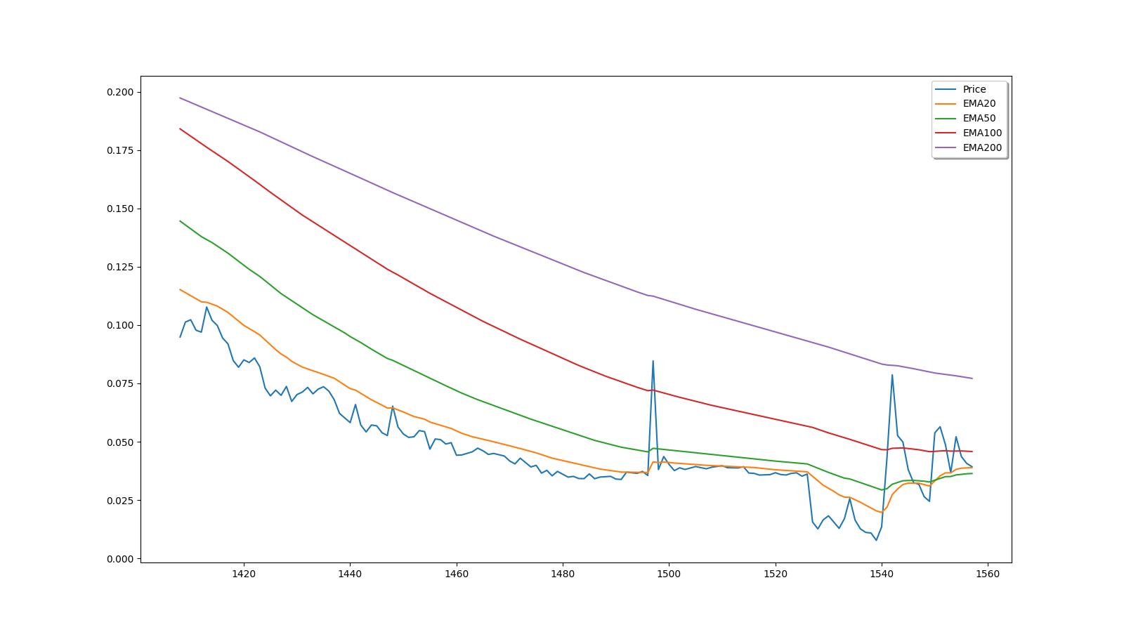 Efinity Exponential Moving Averages