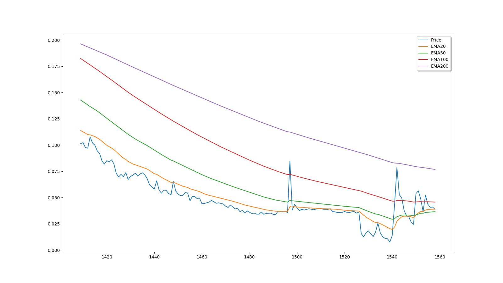 Efinity Exponential Moving Averages