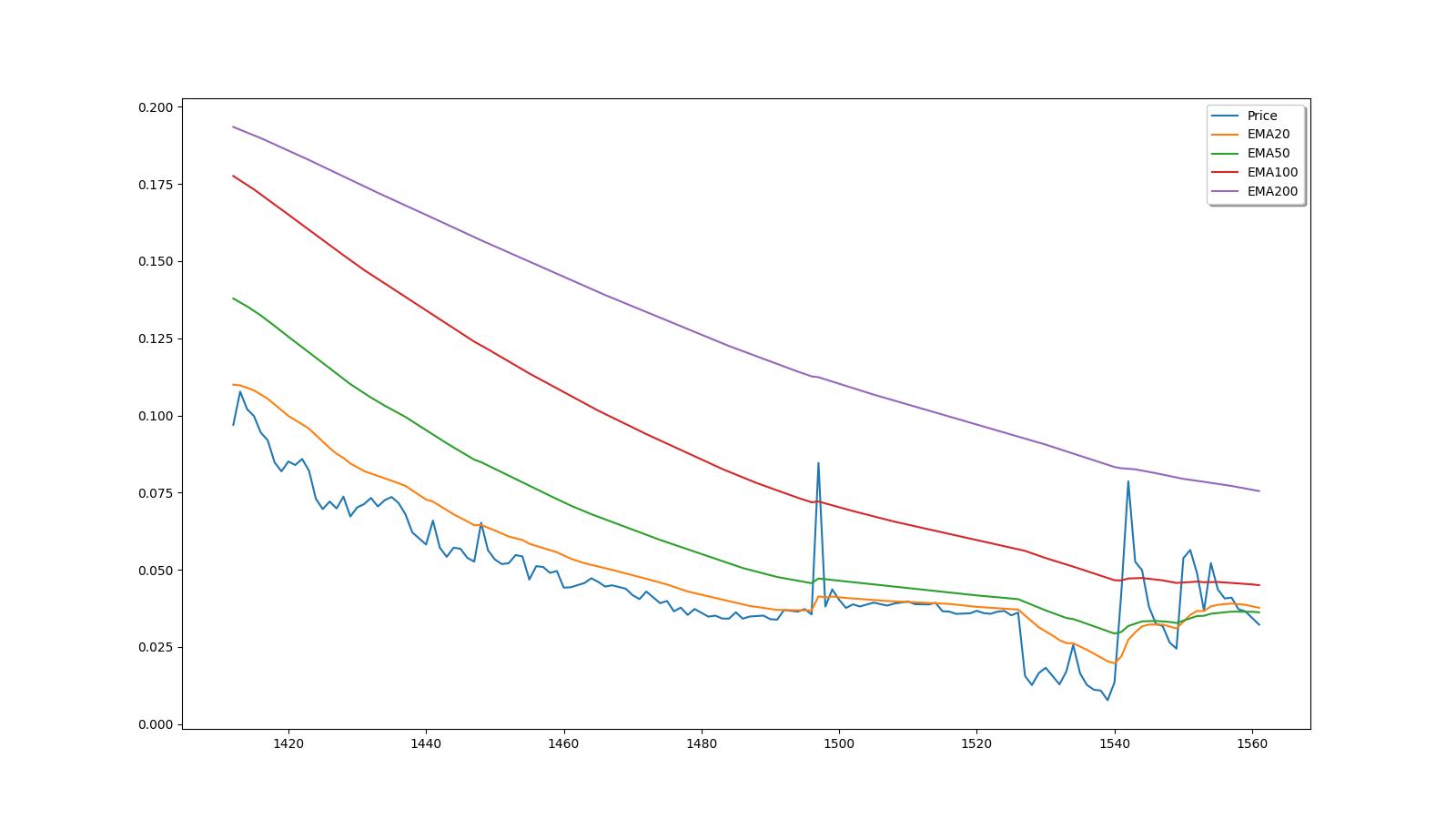 Efinity Exponential Moving Averages