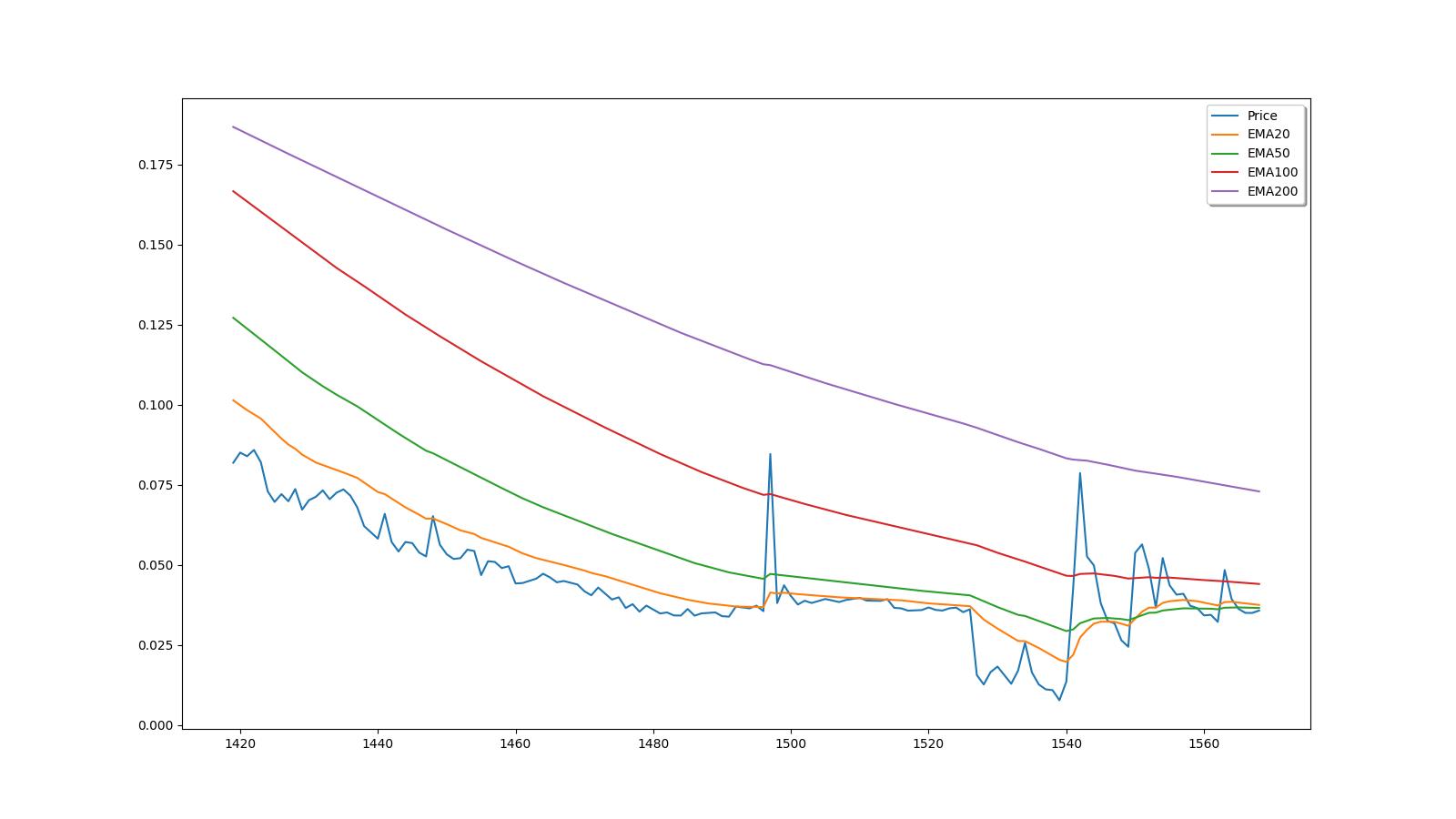 Efinity Exponential Moving Averages
