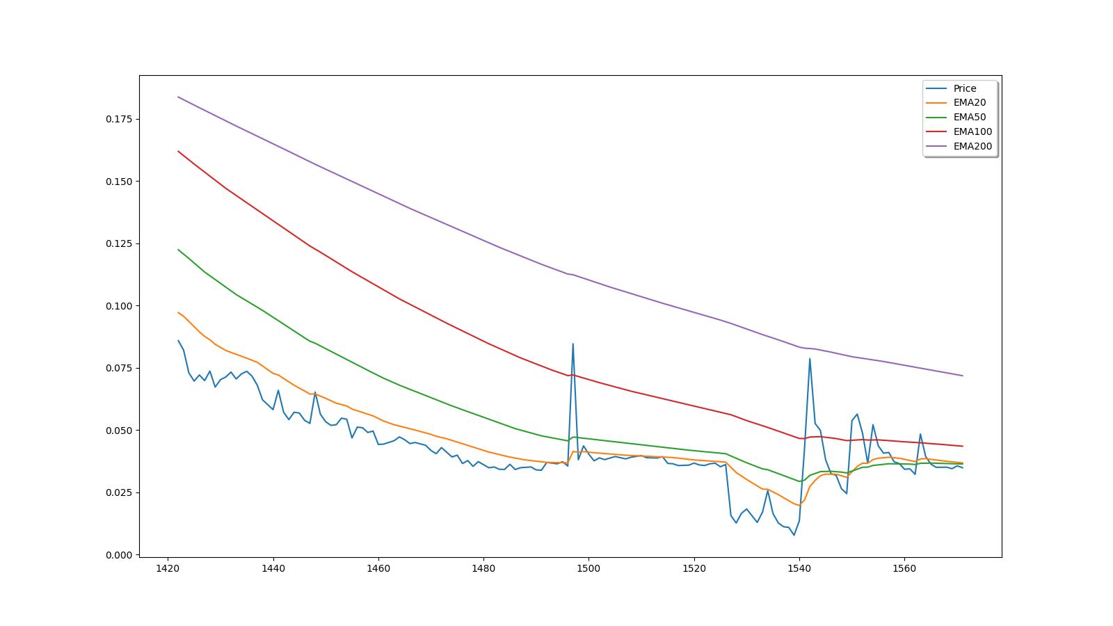 Efinity Exponential Moving Averages