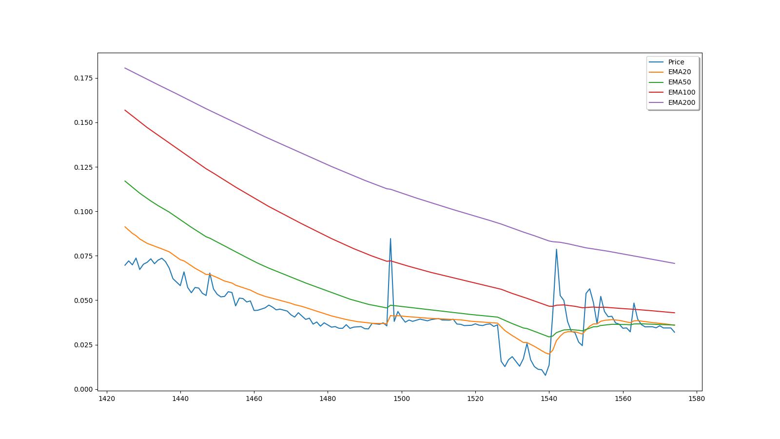 Efinity Exponential Moving Averages