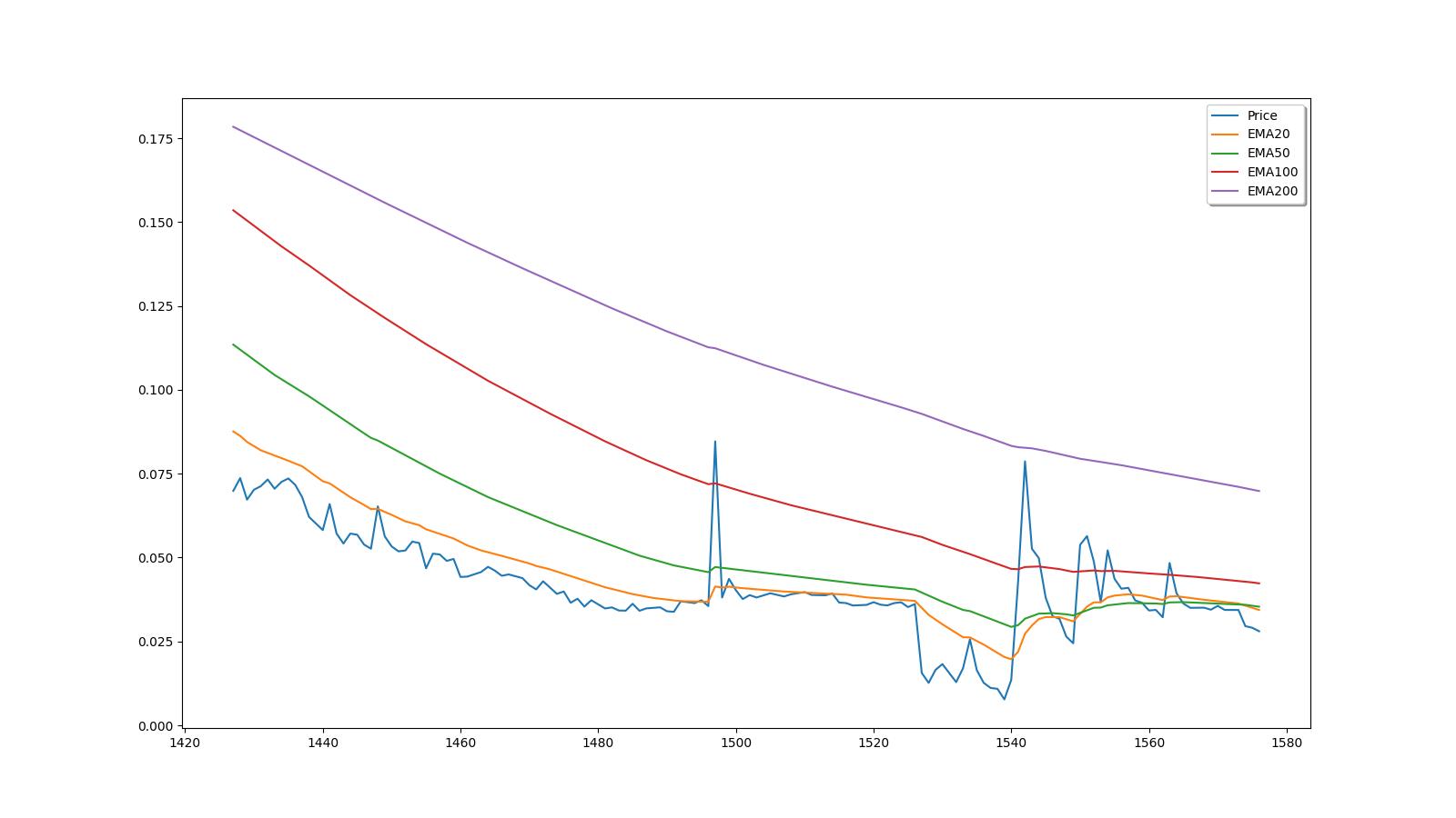 Efinity Exponential Moving Averages