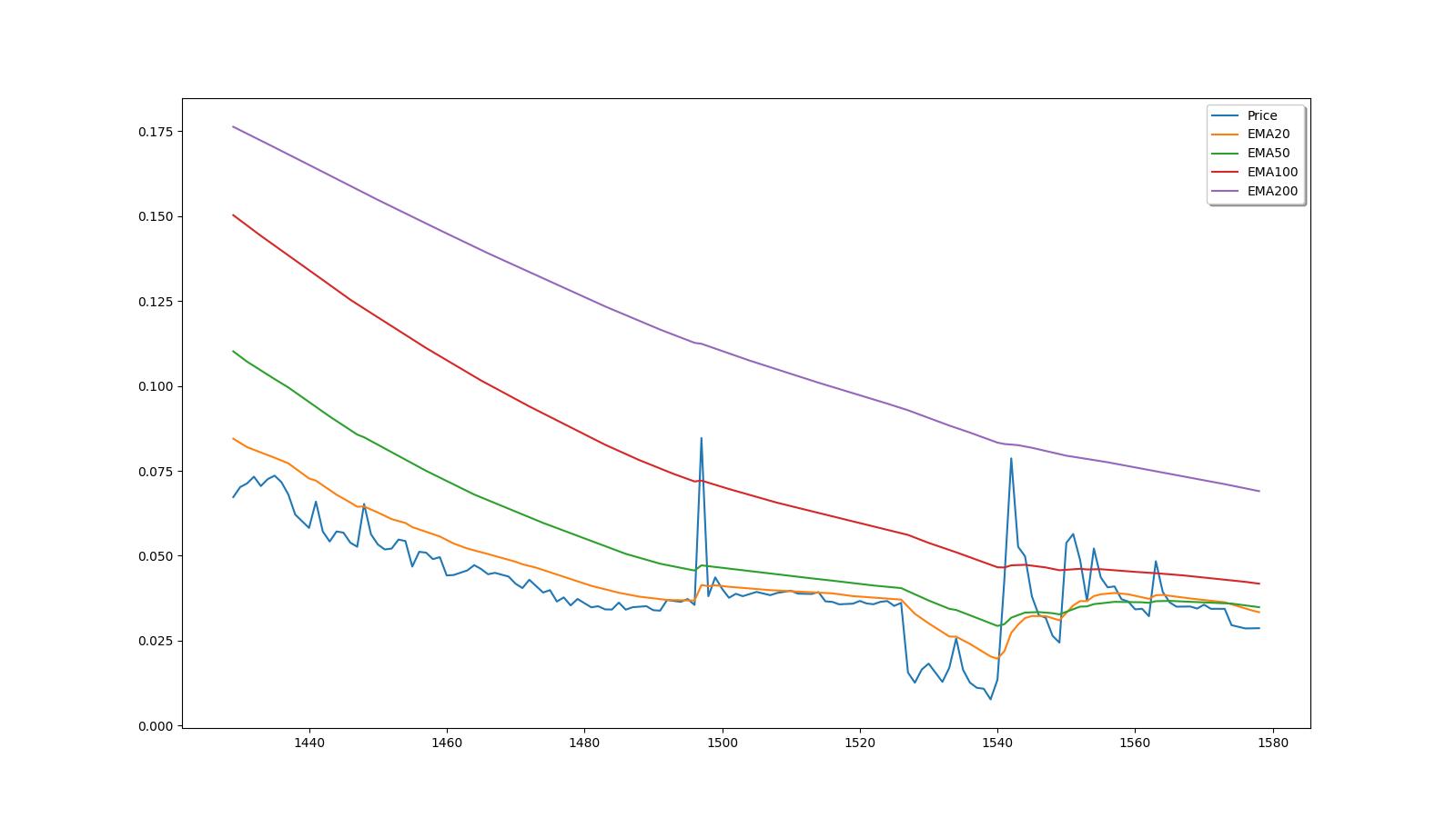 Efinity Exponential Moving Averages