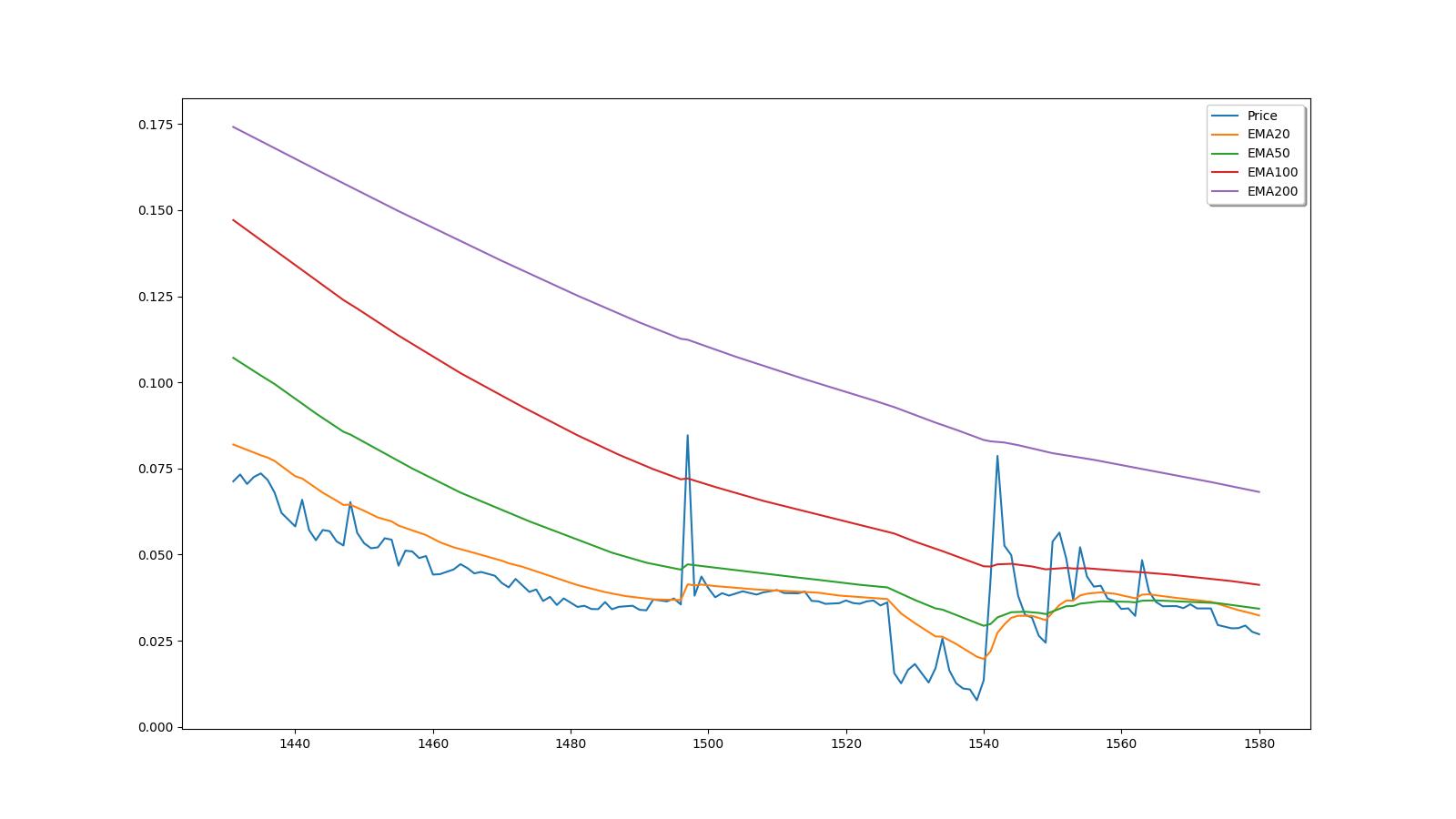 Efinity Exponential Moving Averages