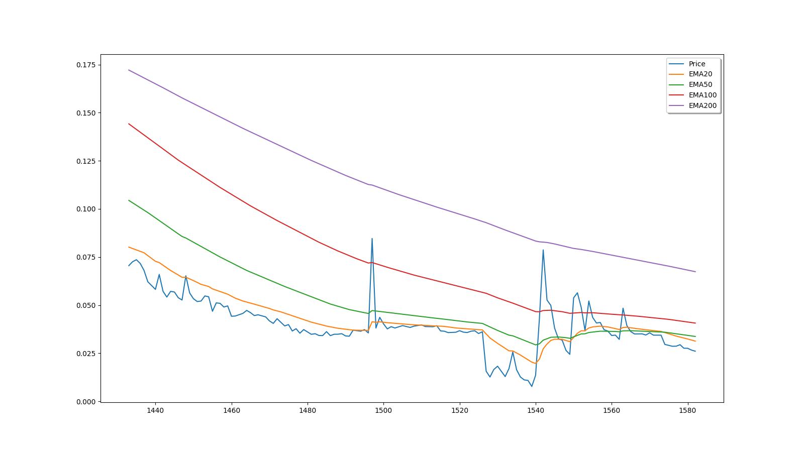 Efinity Exponential Moving Averages