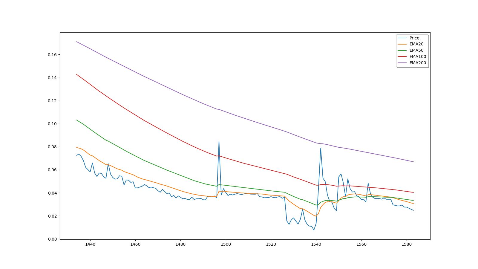 Efinity Exponential Moving Averages