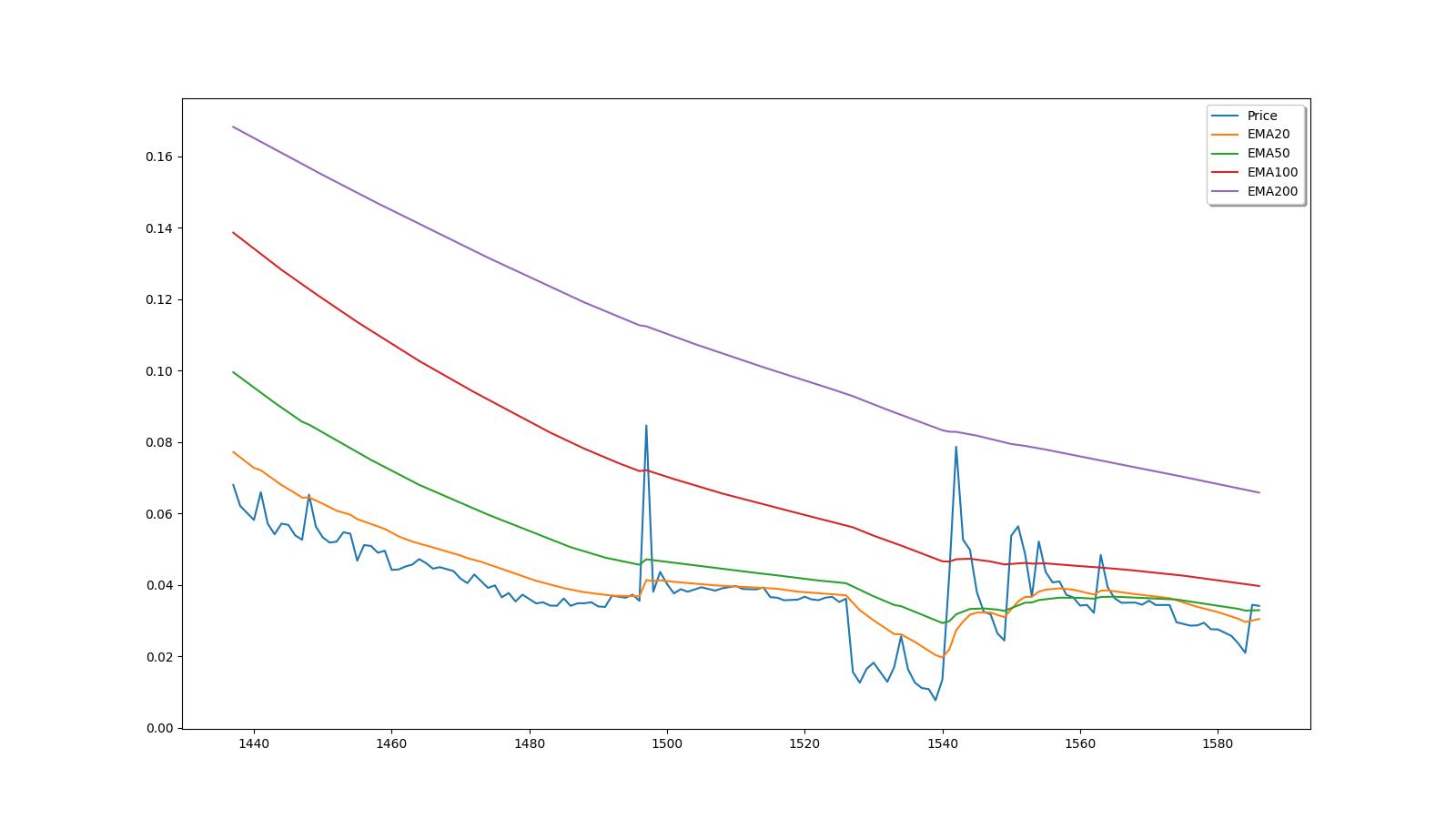 Efinity Exponential Moving Averages