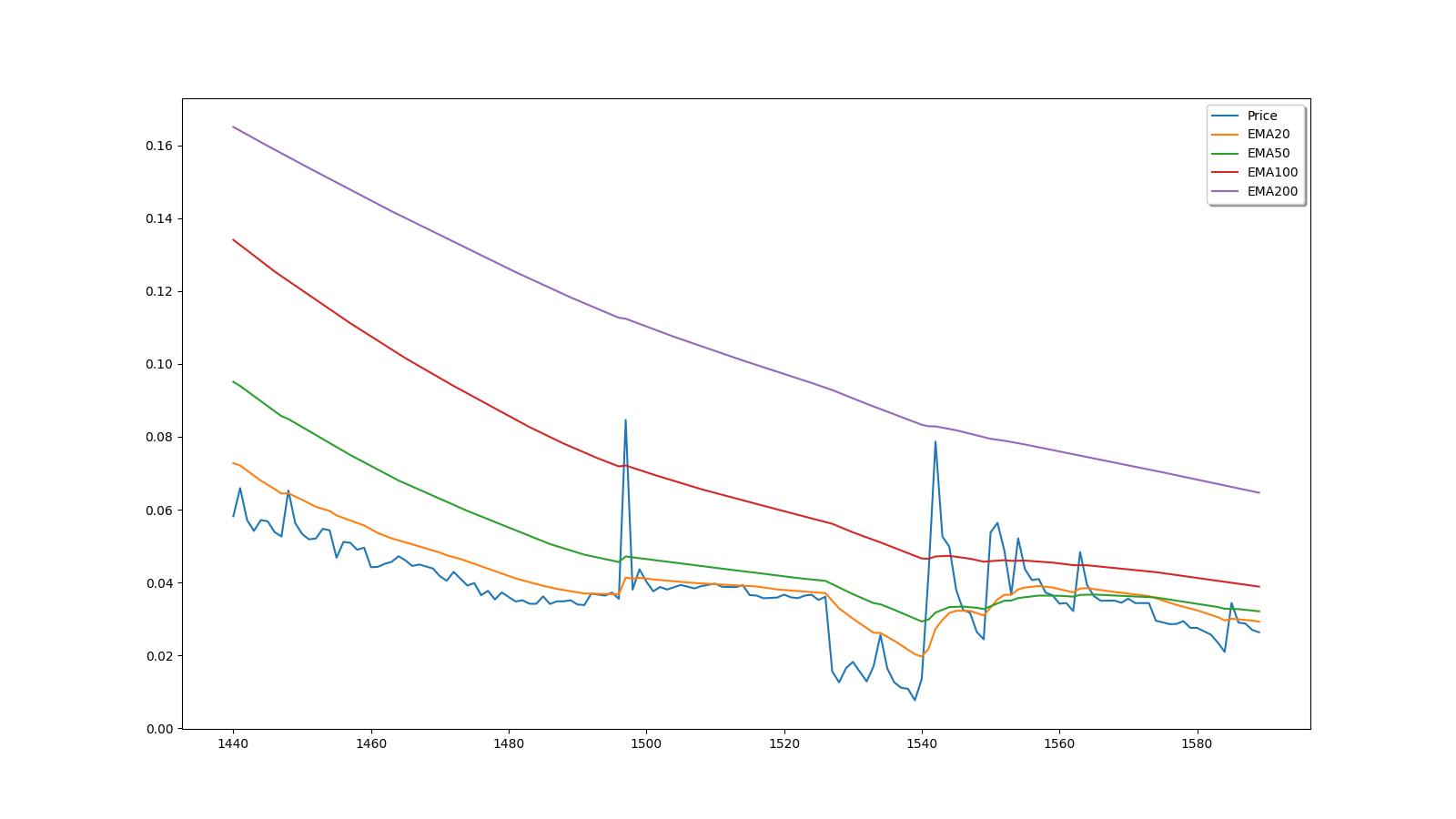 Efinity Exponential Moving Averages