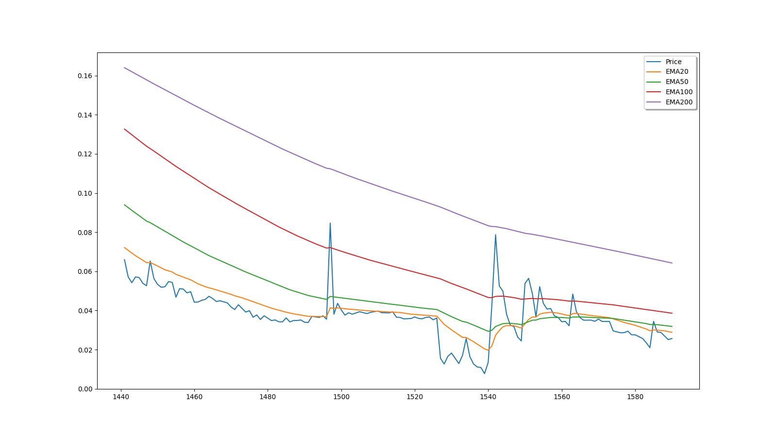 Efinity Exponential Moving Averages