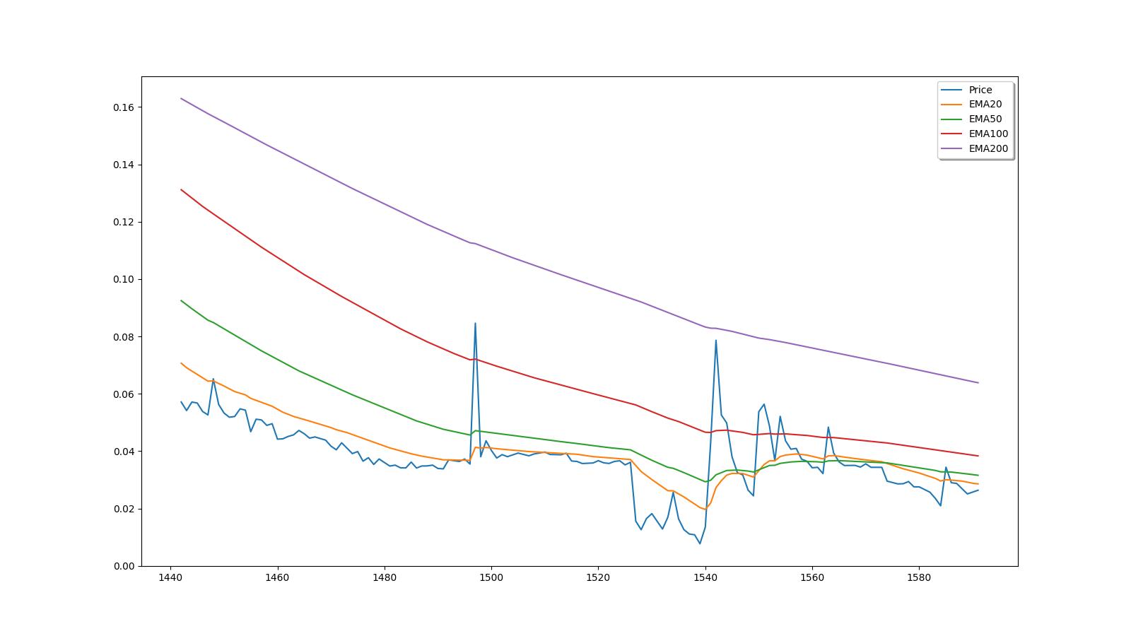 Efinity Exponential Moving Averages