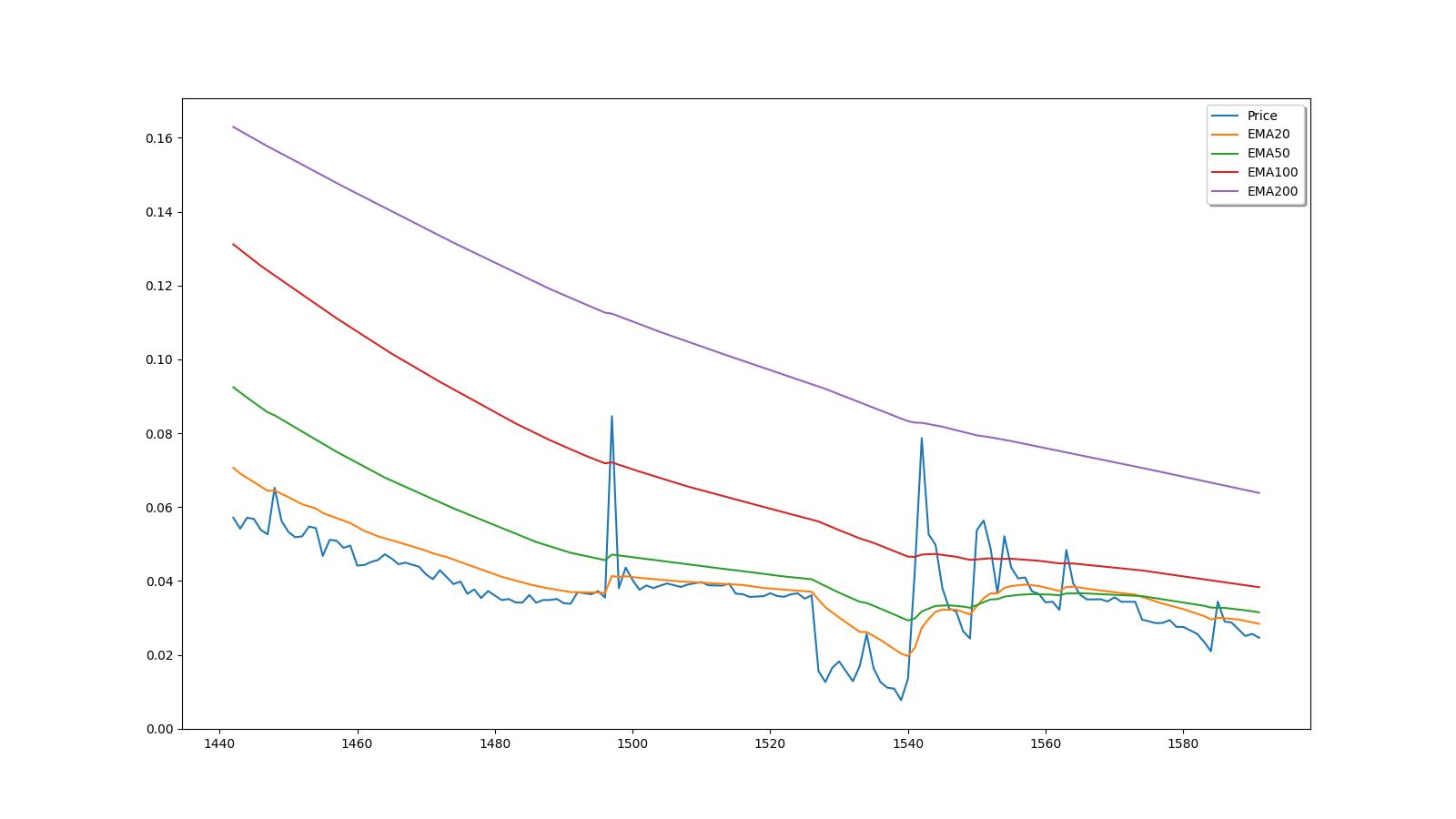 Efinity Exponential Moving Averages