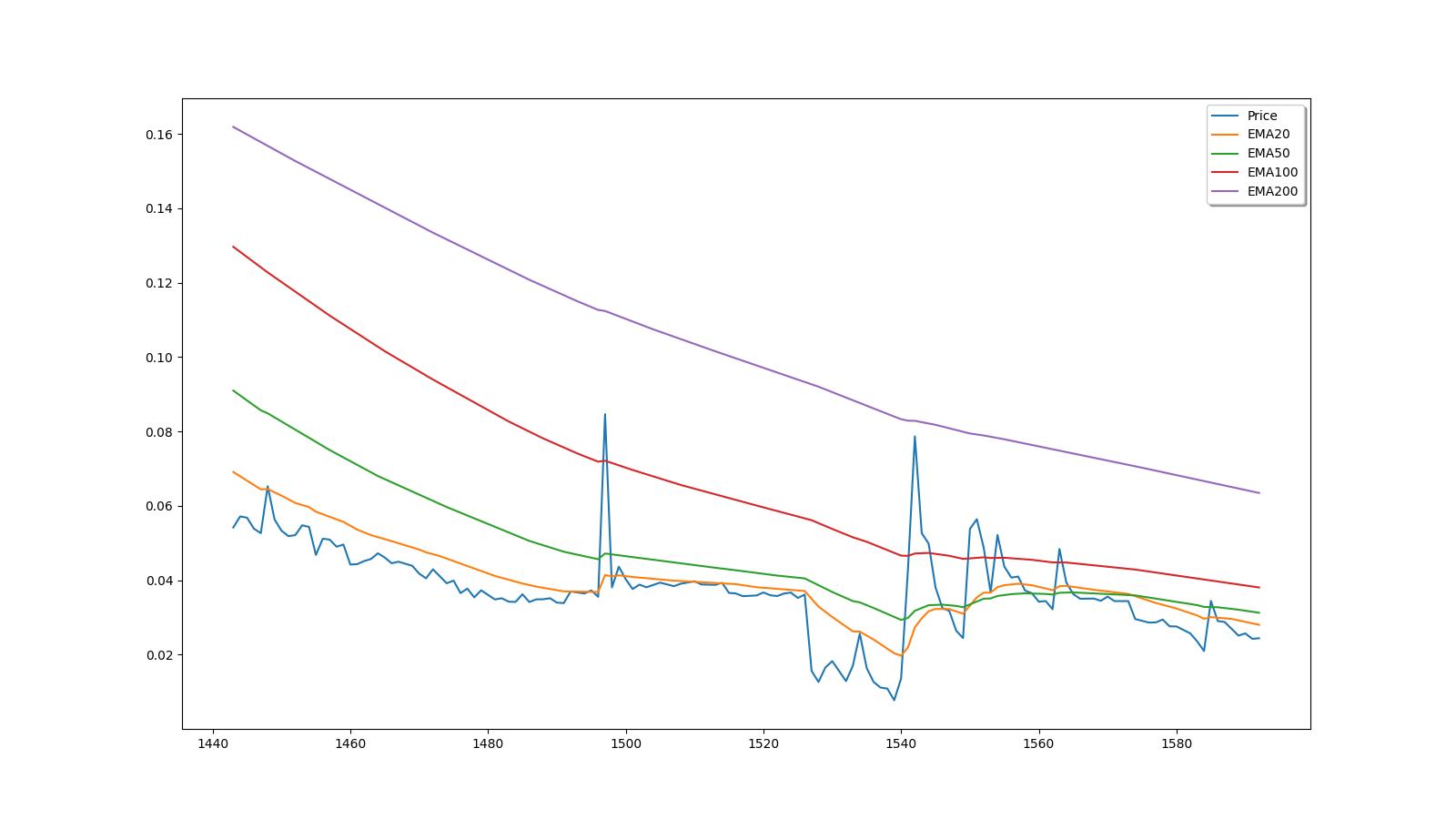 Efinity Exponential Moving Averages