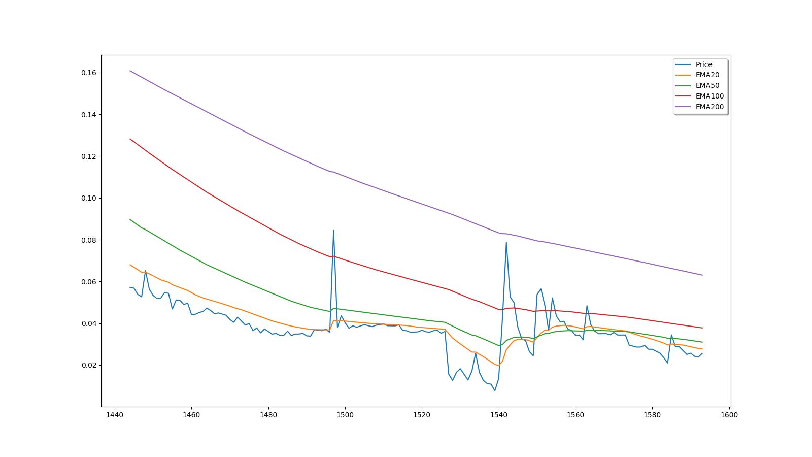 Efinity Exponential Moving Averages