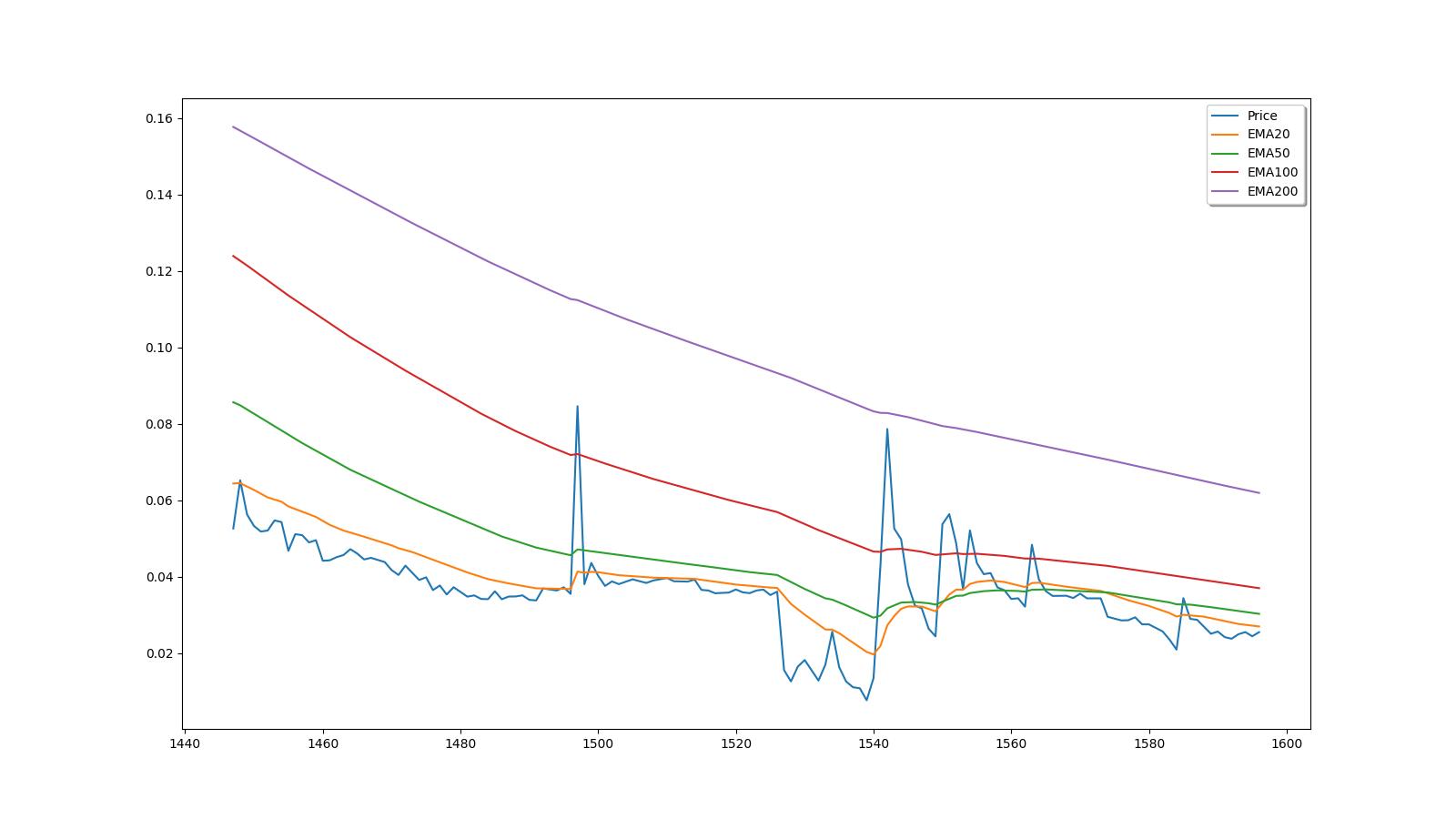 Efinity Exponential Moving Averages