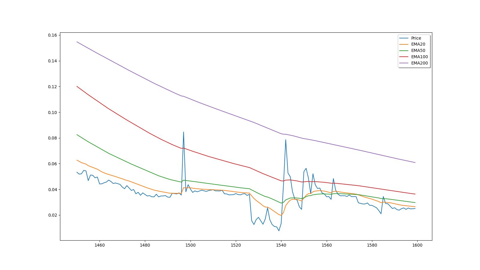 Efinity Exponential Moving Averages
