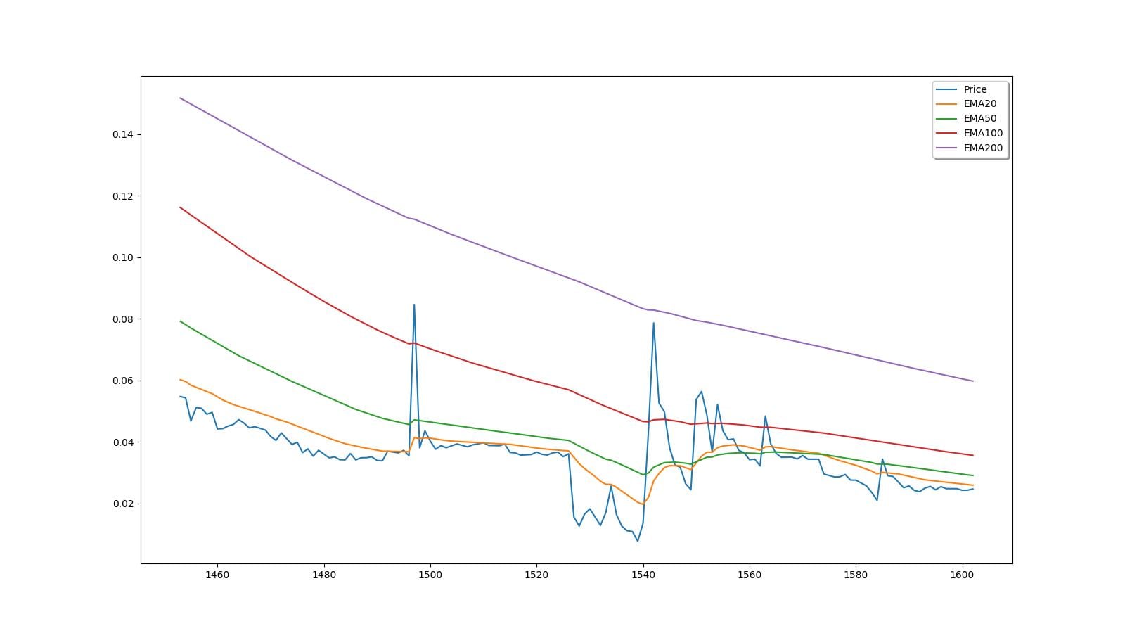 Efinity Exponential Moving Averages