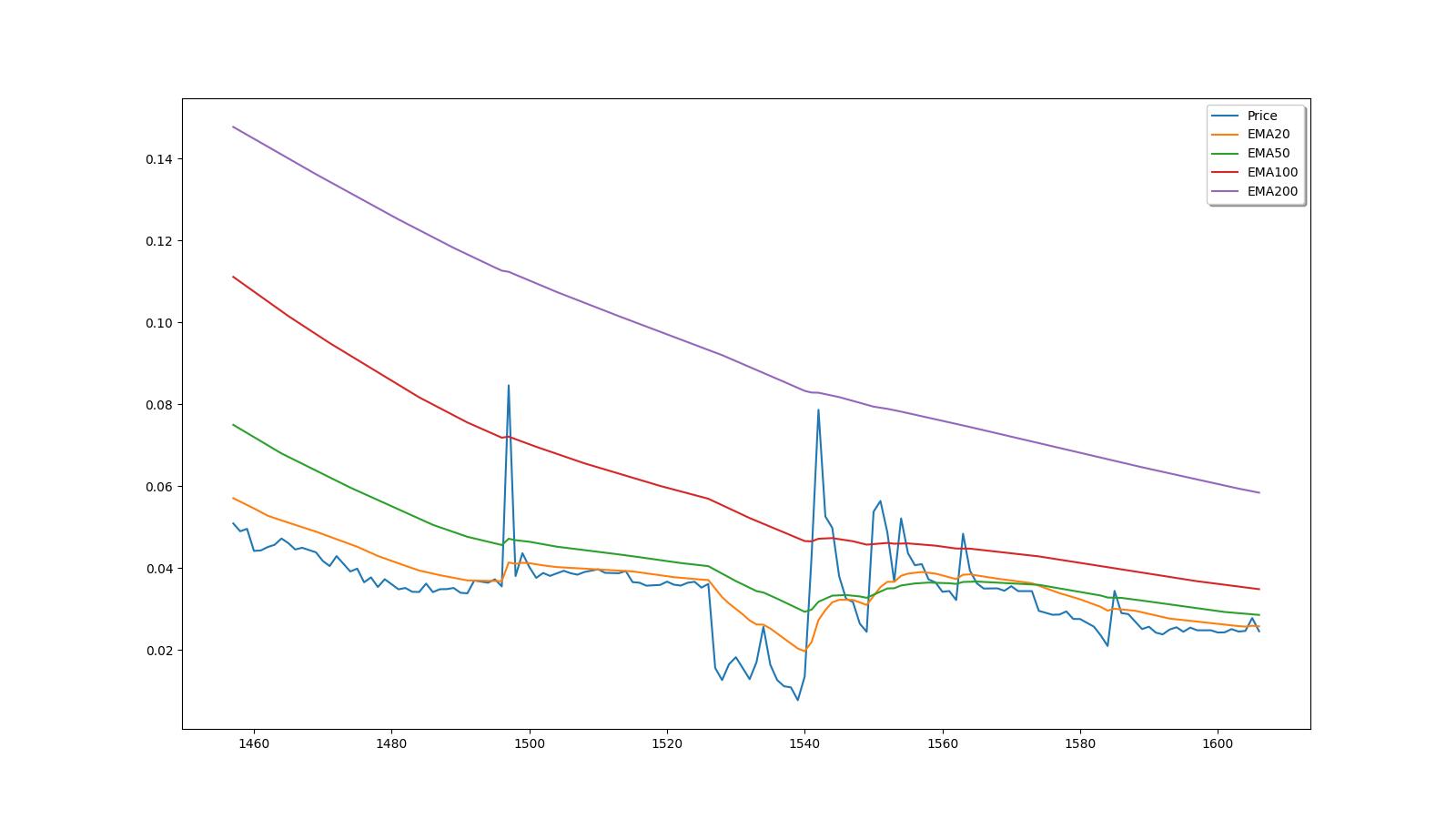 Efinity Exponential Moving Averages