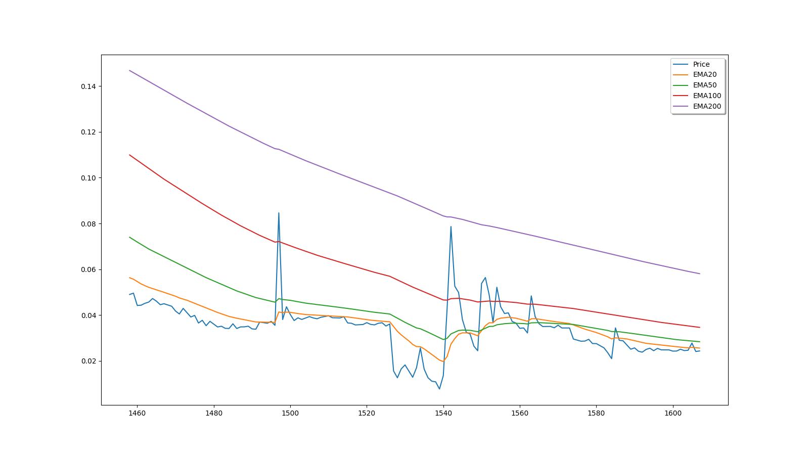 Efinity Exponential Moving Averages