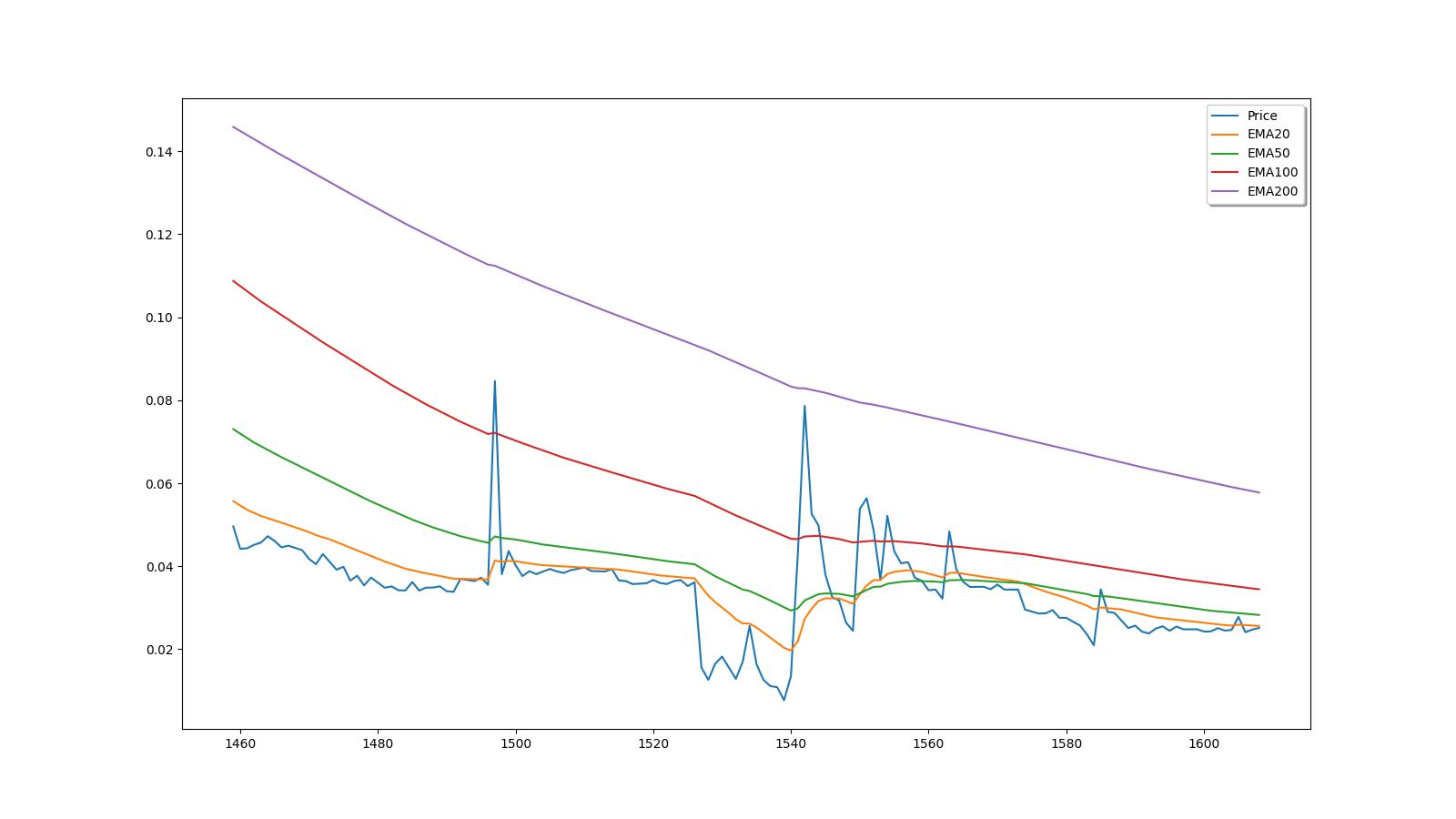 Efinity Exponential Moving Averages