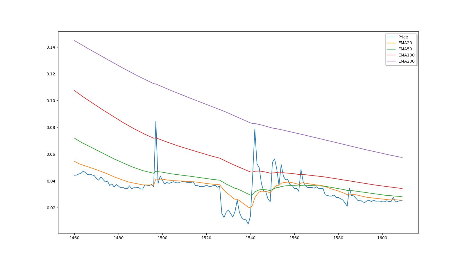 Efinity Exponential Moving Averages