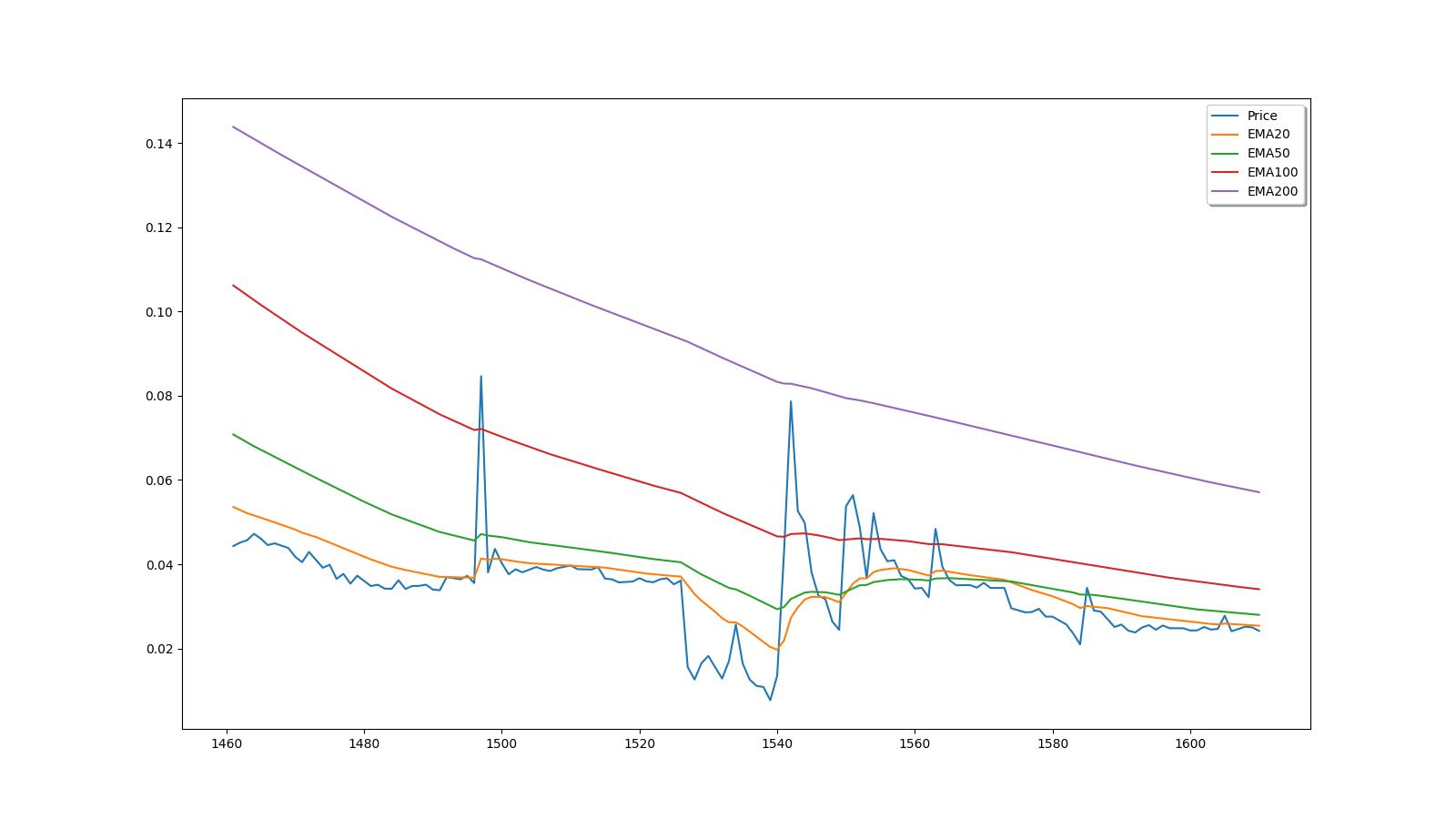 Efinity Exponential Moving Averages