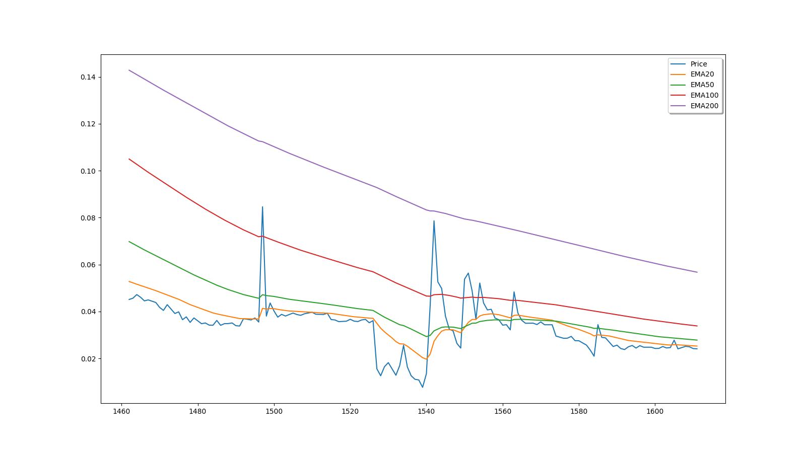 Efinity Exponential Moving Averages