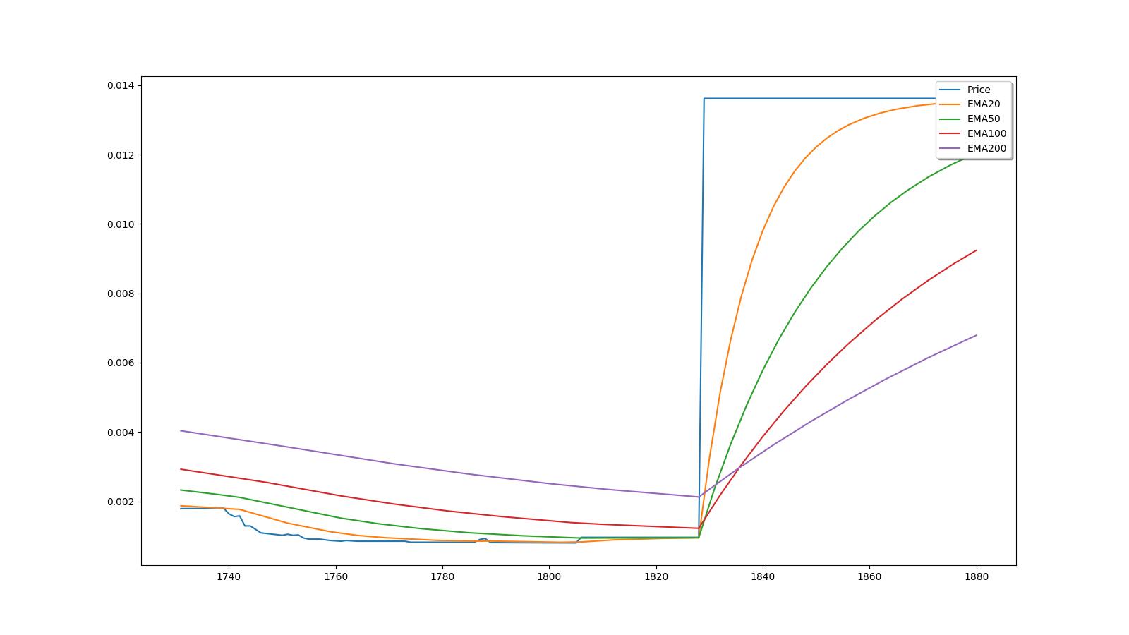 EFK Token Exponential Moving Averages