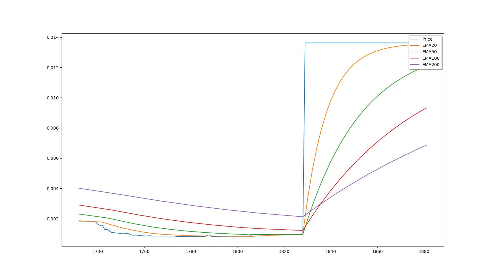 EFK Token Exponential Moving Averages