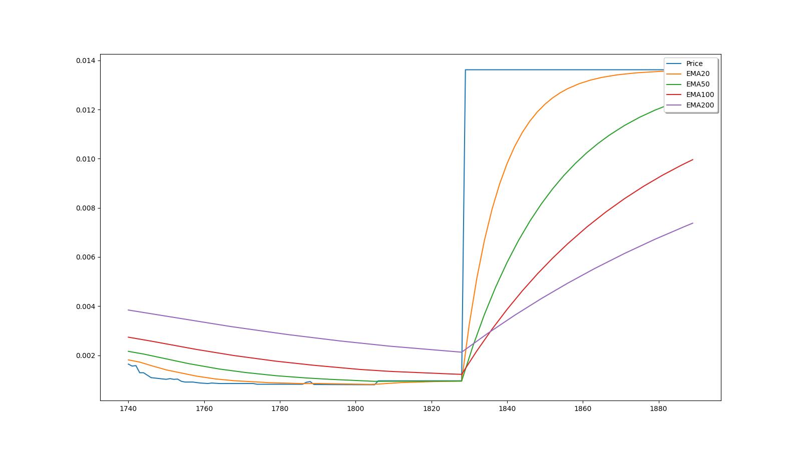 EFK Token Exponential Moving Averages