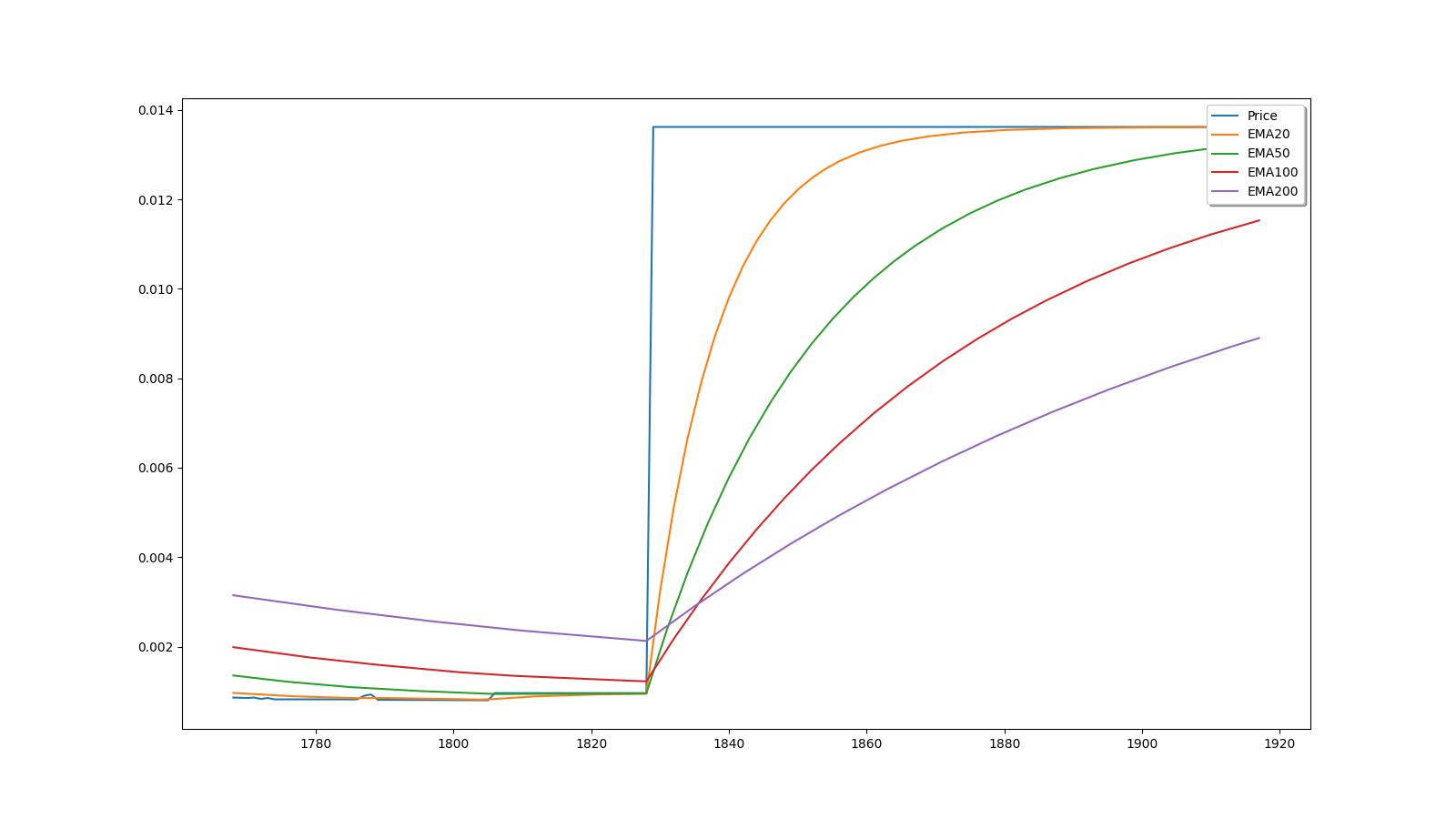 EFK Token Exponential Moving Averages