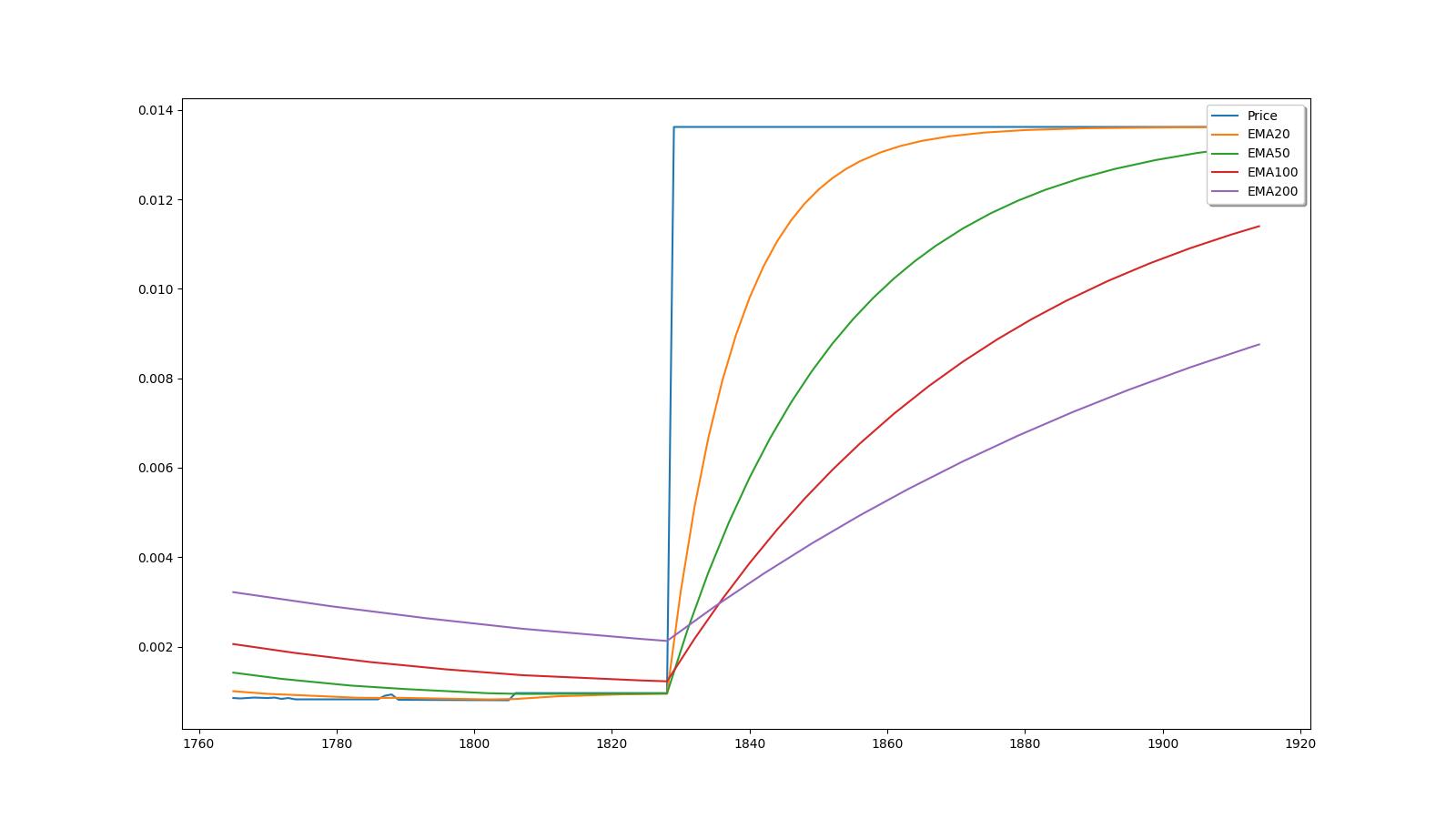 EFK Token Exponential Moving Averages