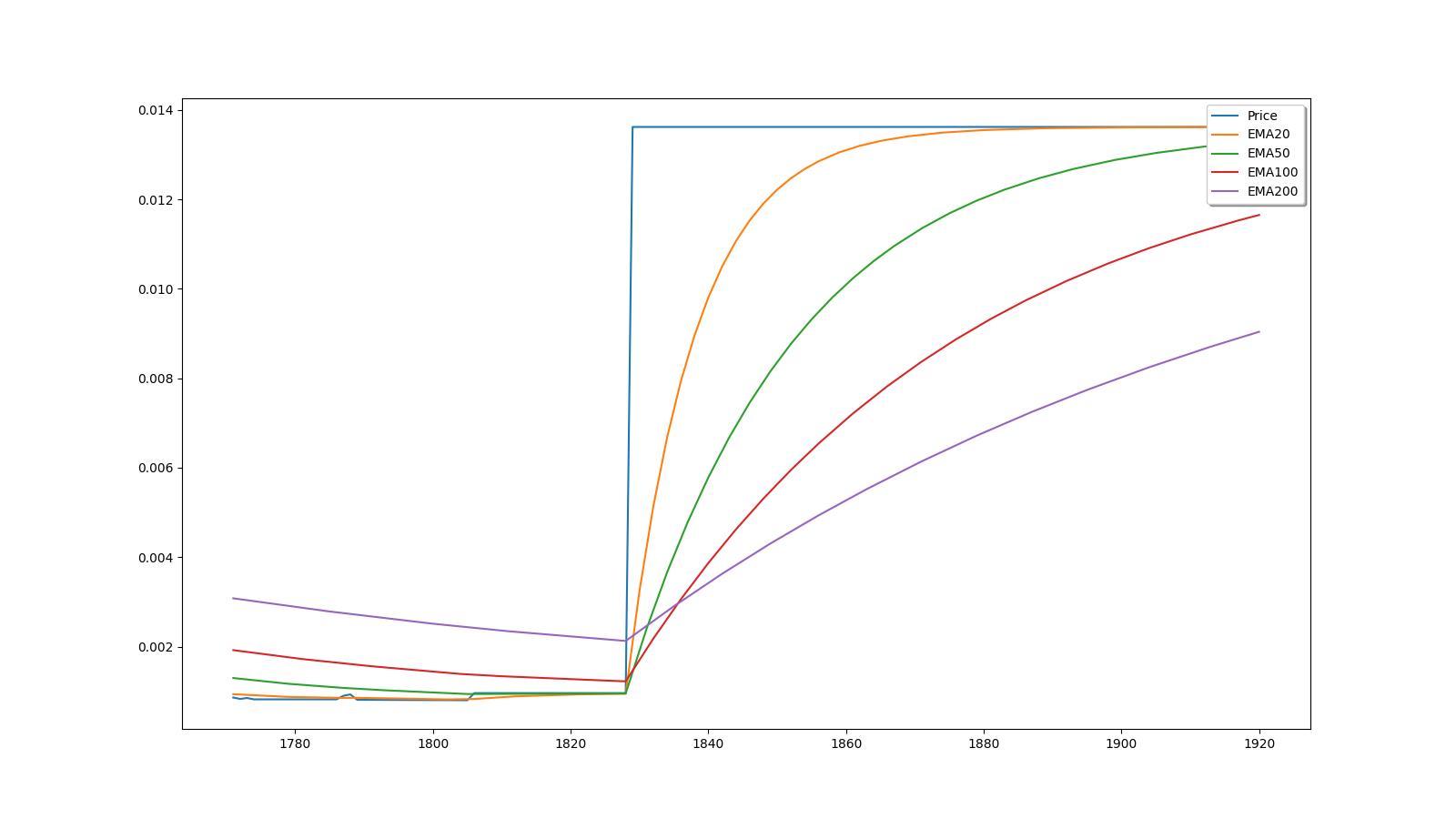 EFK Token Exponential Moving Averages