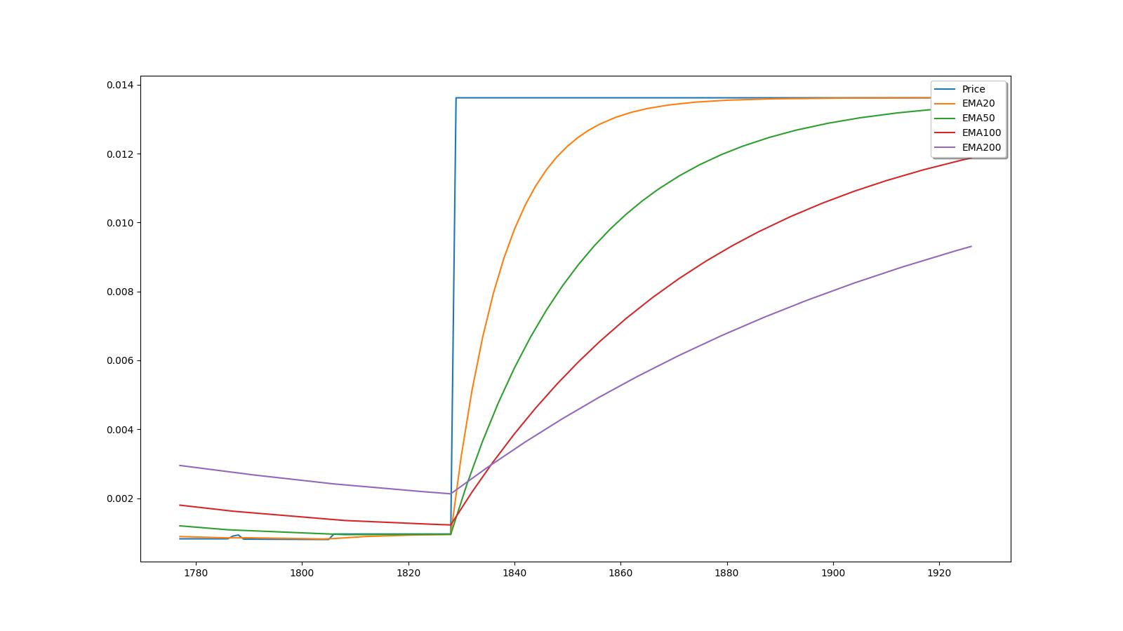 EFK Token Exponential Moving Averages