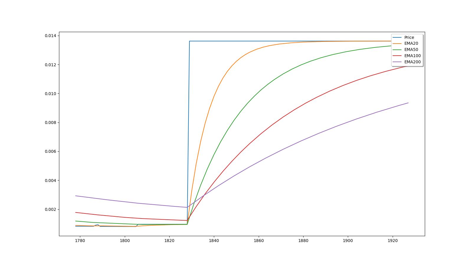 EFK Token Exponential Moving Averages