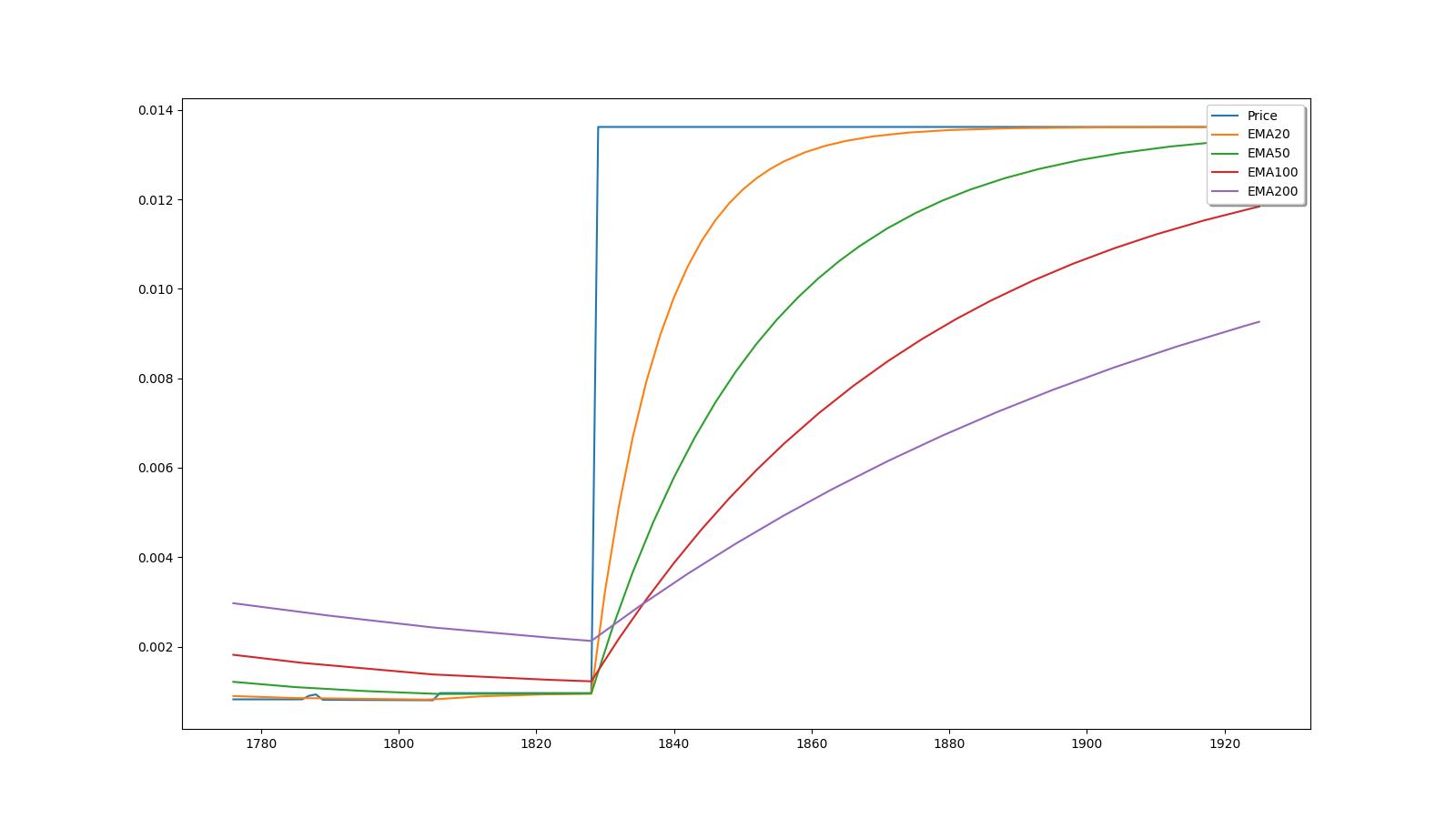 EFK Token Exponential Moving Averages