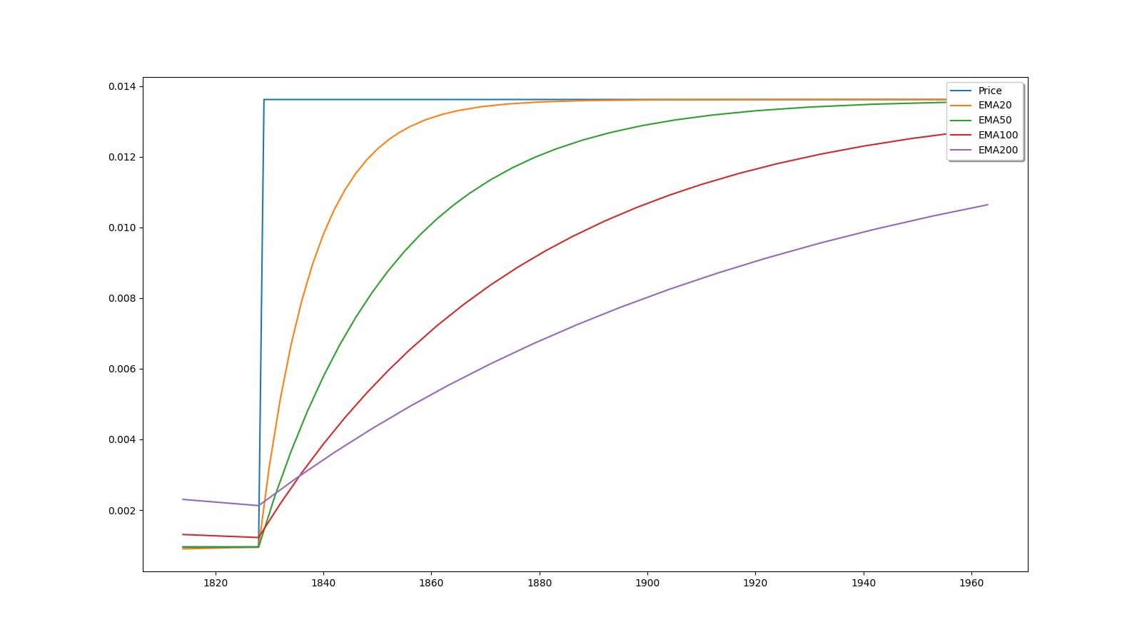EFK Token Exponential Moving Averages