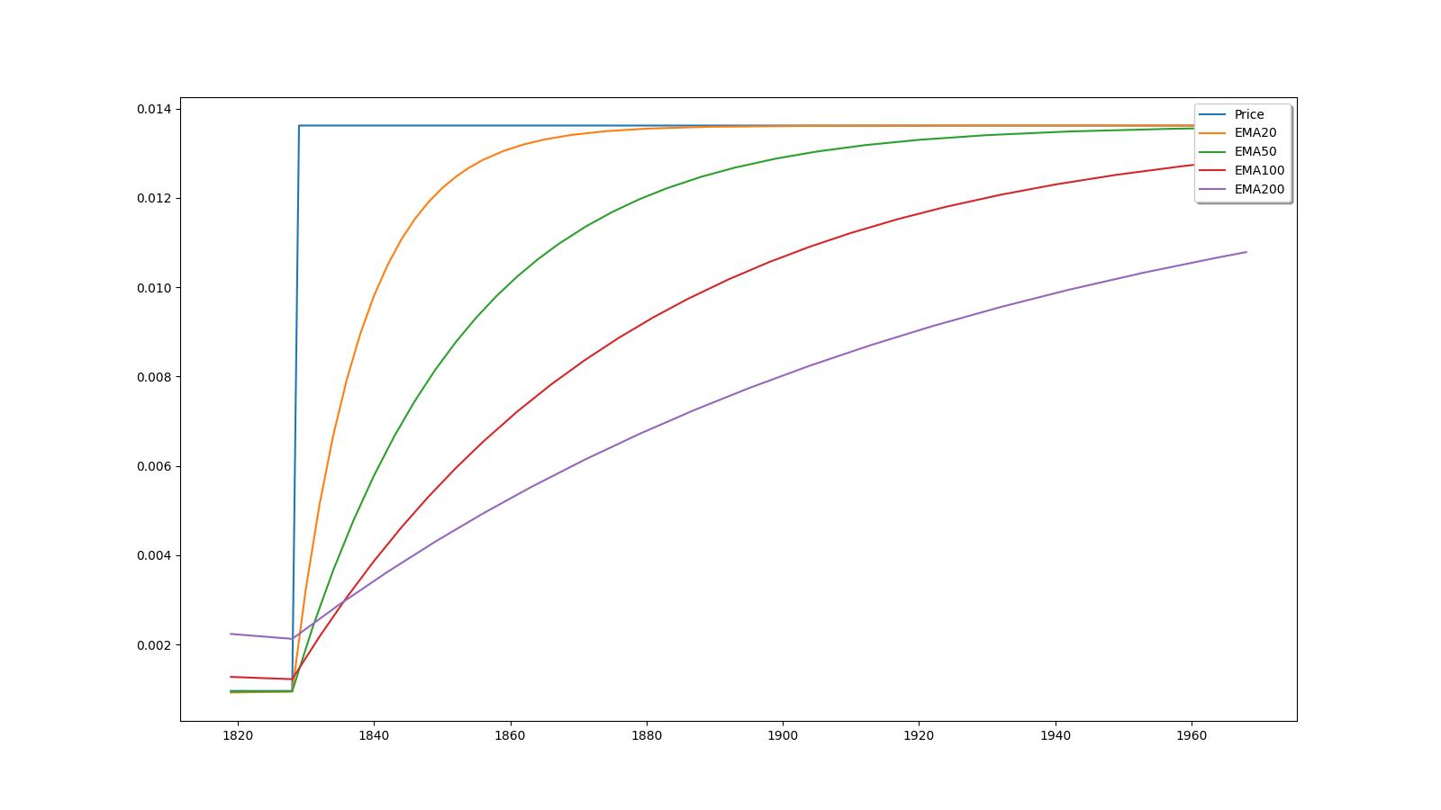EFK Token Exponential Moving Averages