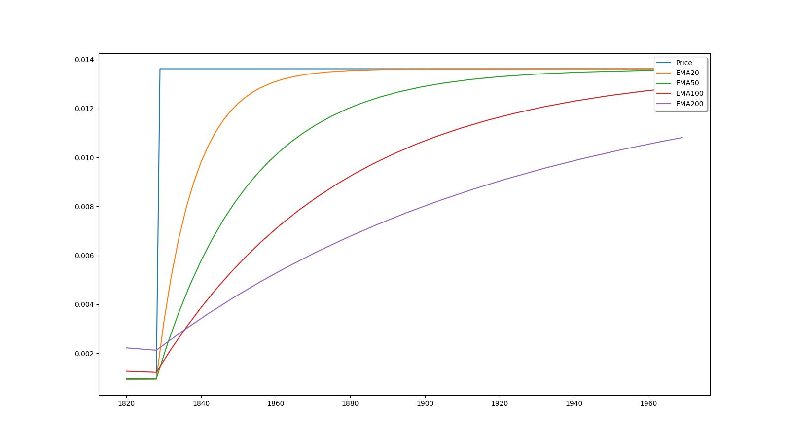 EFK Token Exponential Moving Averages