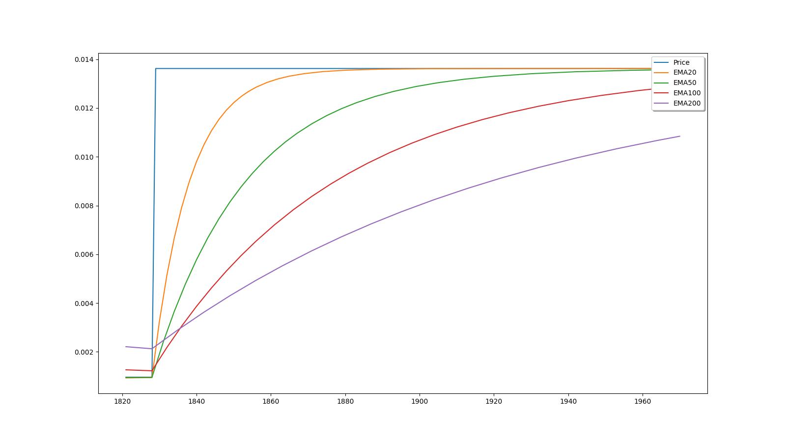 EFK Token Exponential Moving Averages