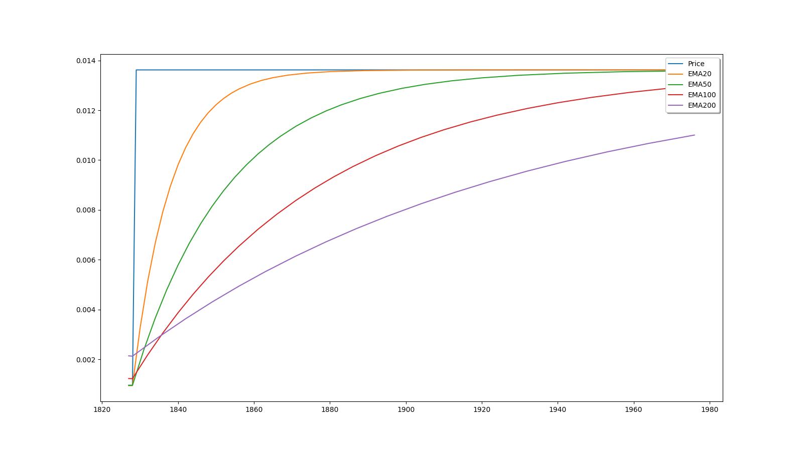 EFK Token Exponential Moving Averages