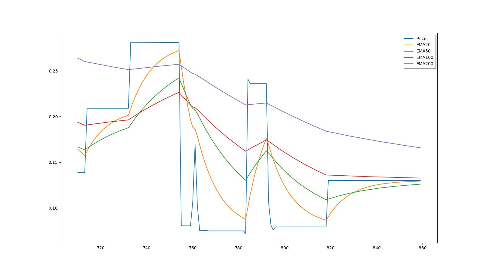 Egg N Partners Exponential Moving Averages