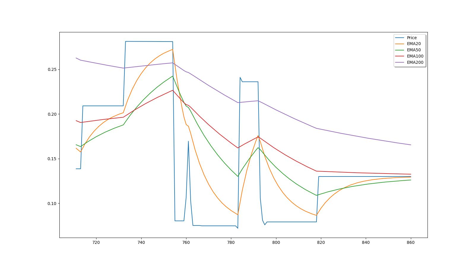 Egg N Partners Exponential Moving Averages