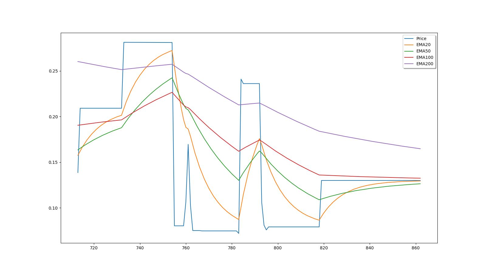 Egg N Partners Exponential Moving Averages