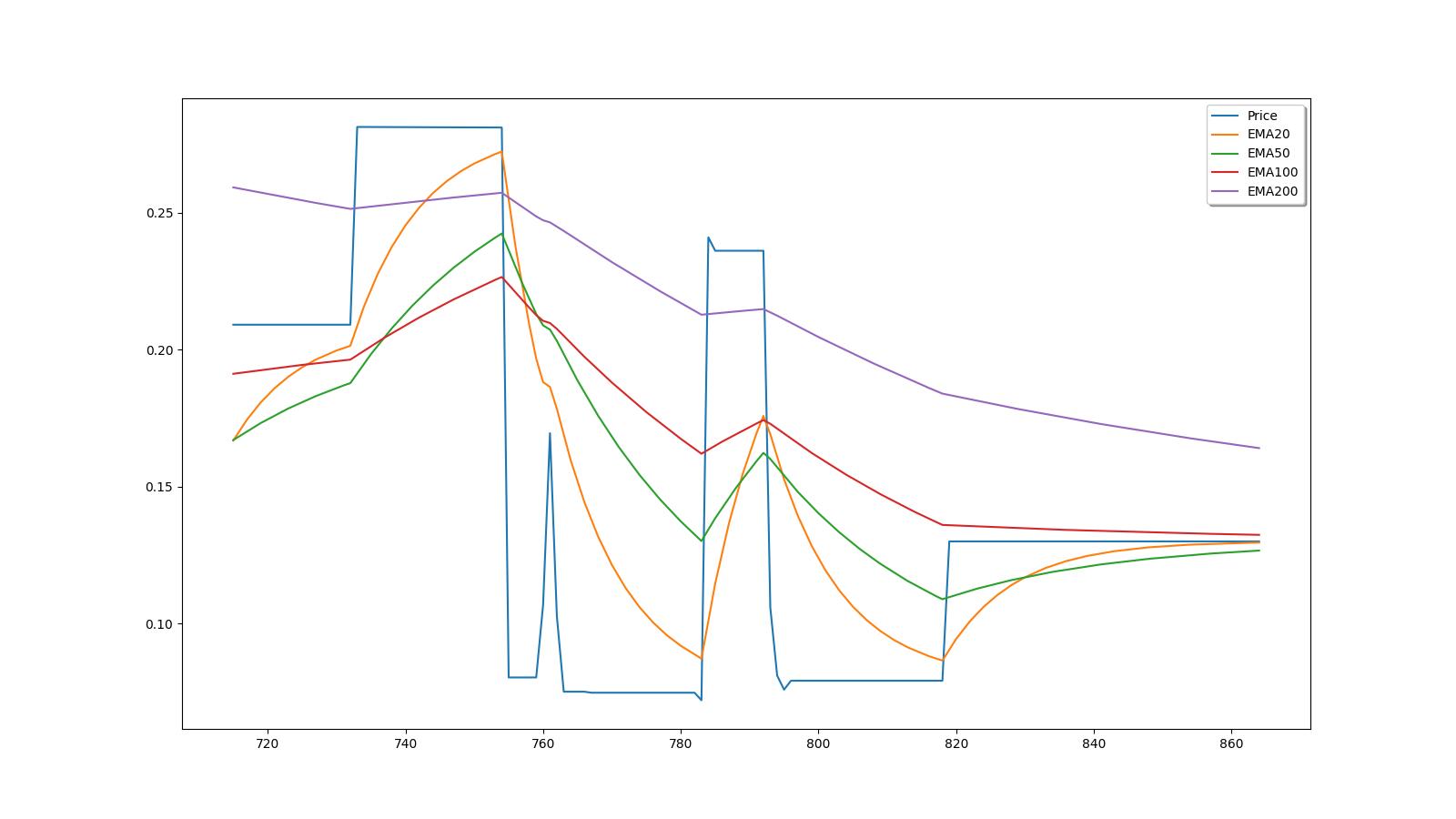 Egg N Partners Exponential Moving Averages