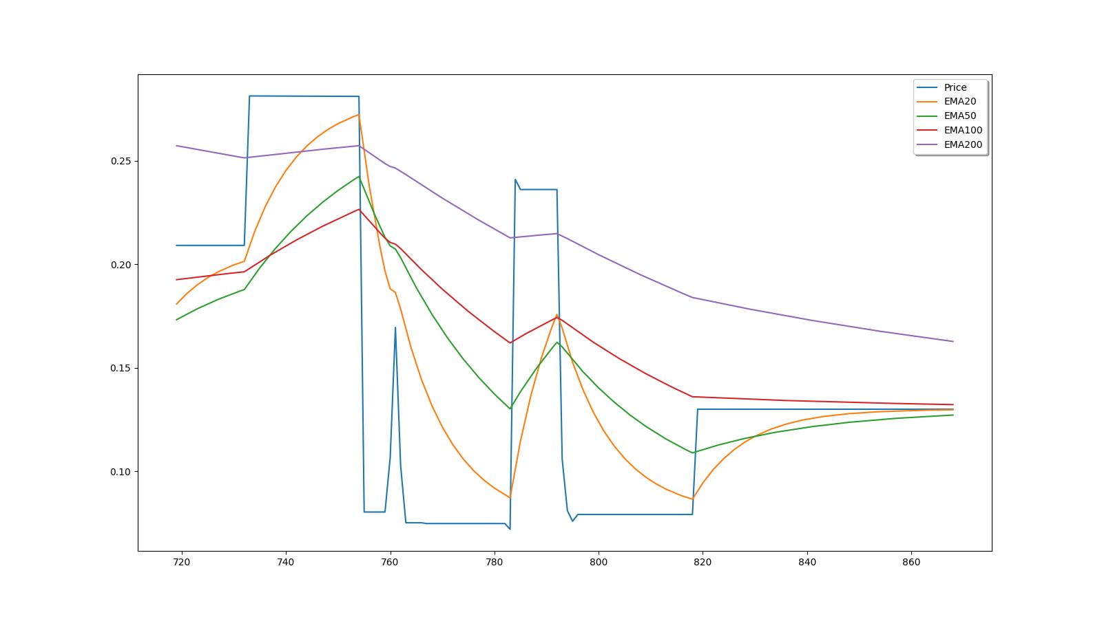 Egg N Partners Exponential Moving Averages