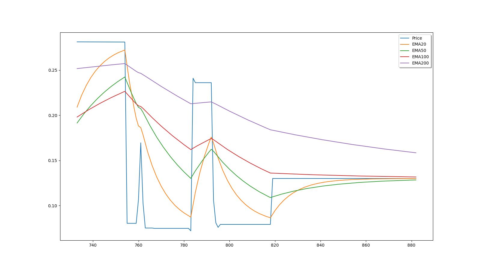 Egg N Partners Exponential Moving Averages