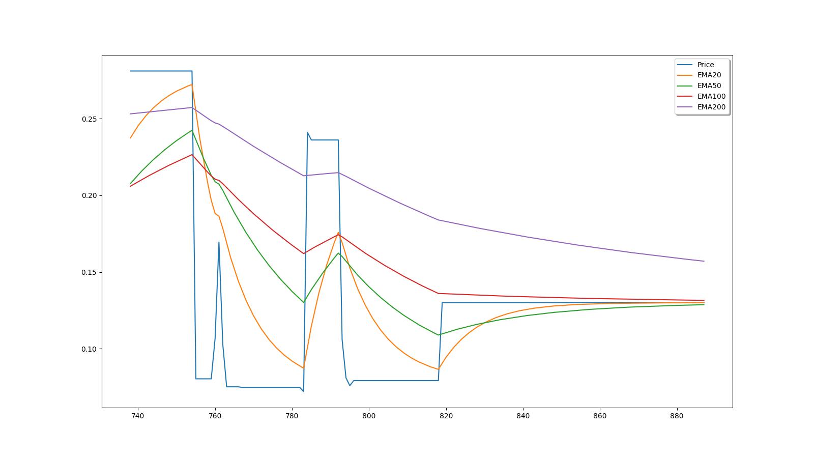 Egg N Partners Exponential Moving Averages
