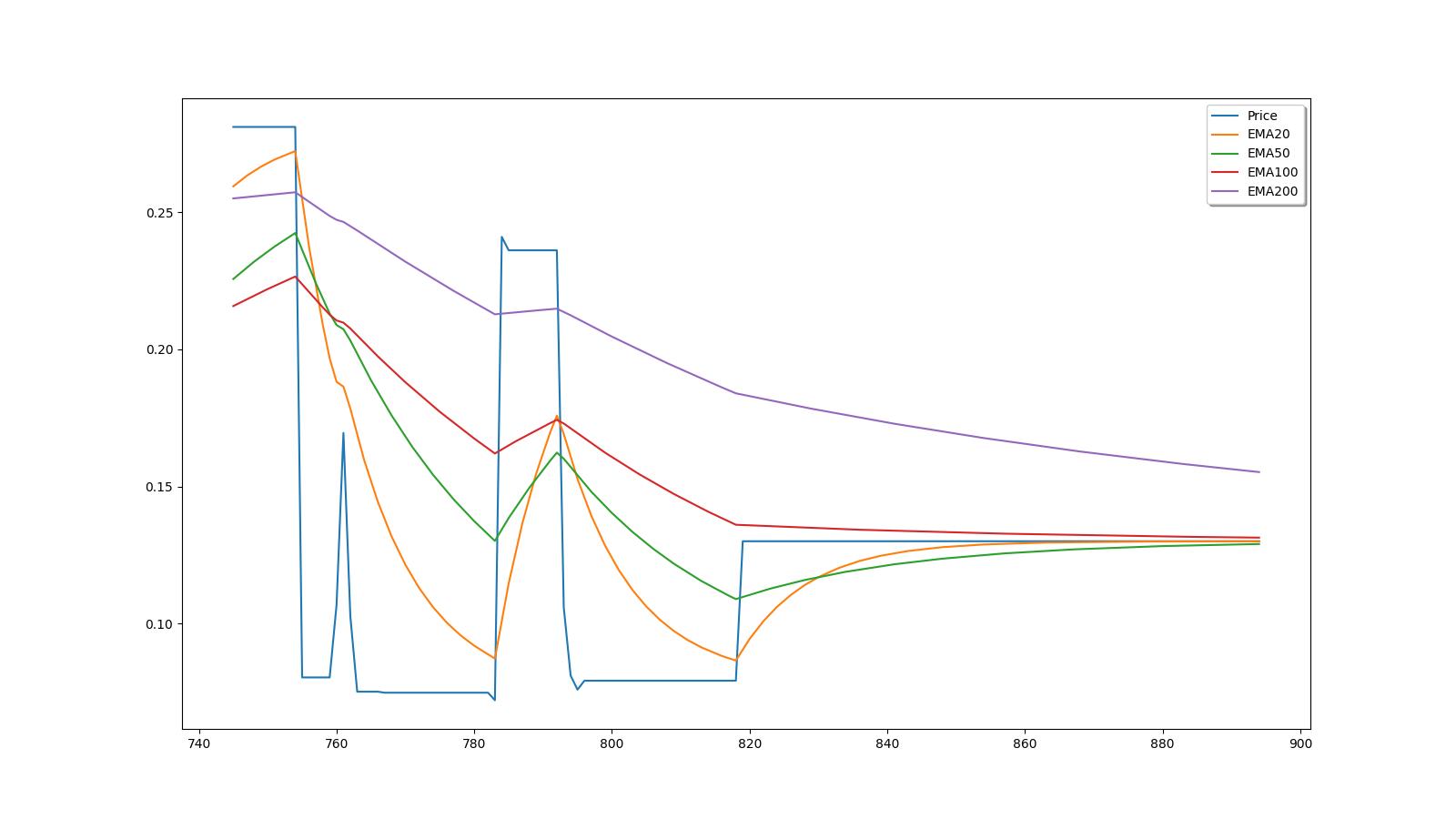 Egg N Partners Exponential Moving Averages