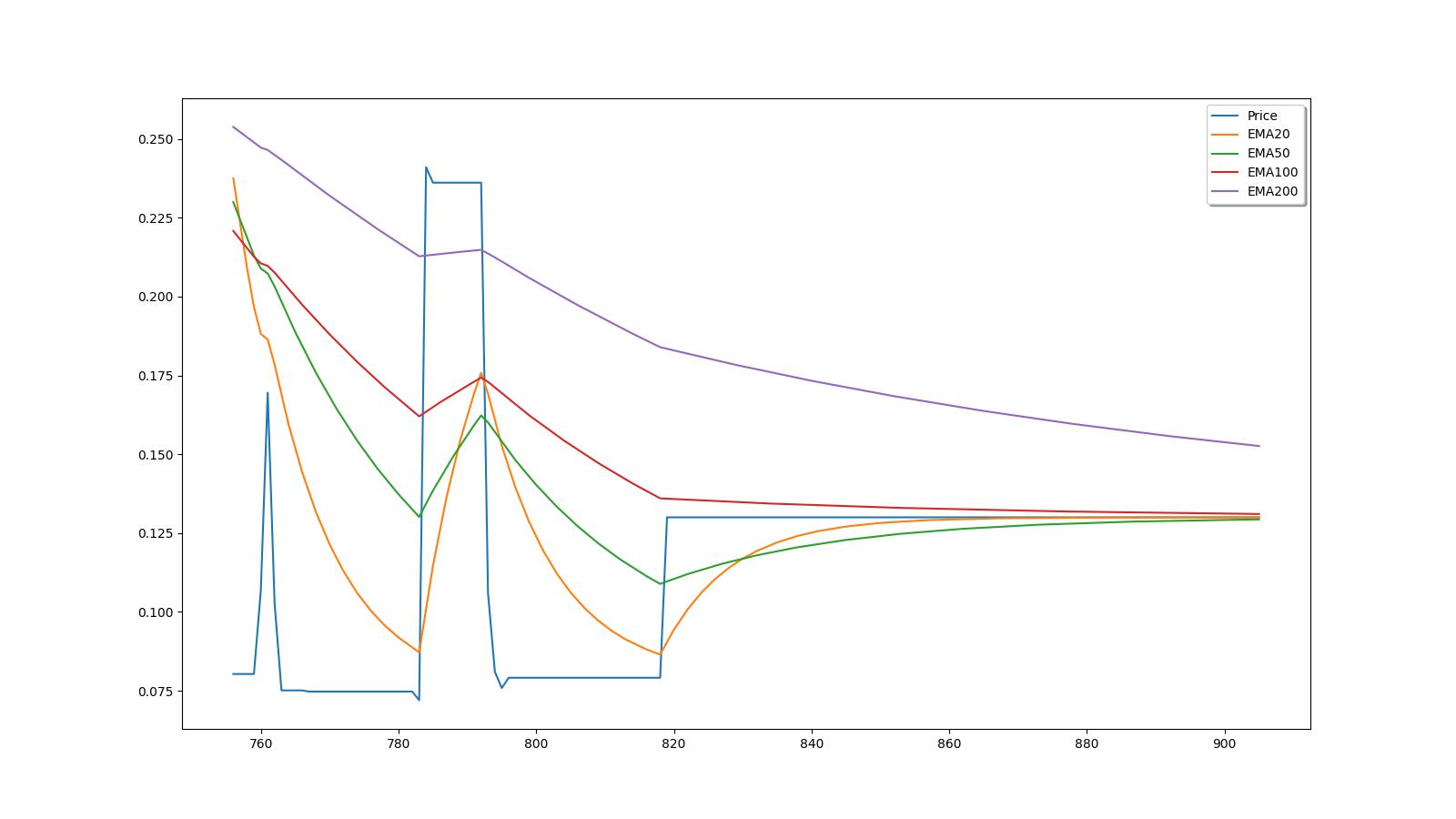 Egg N Partners Exponential Moving Averages